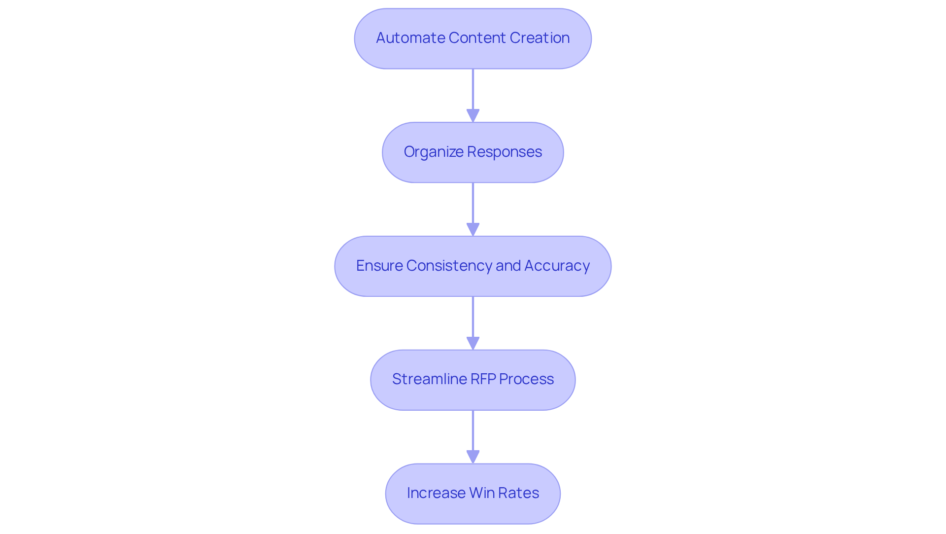 Each box represents a step in the RFP process. Follow the arrows to see how automating and organizing responses leads to better proposals and higher success rates.
