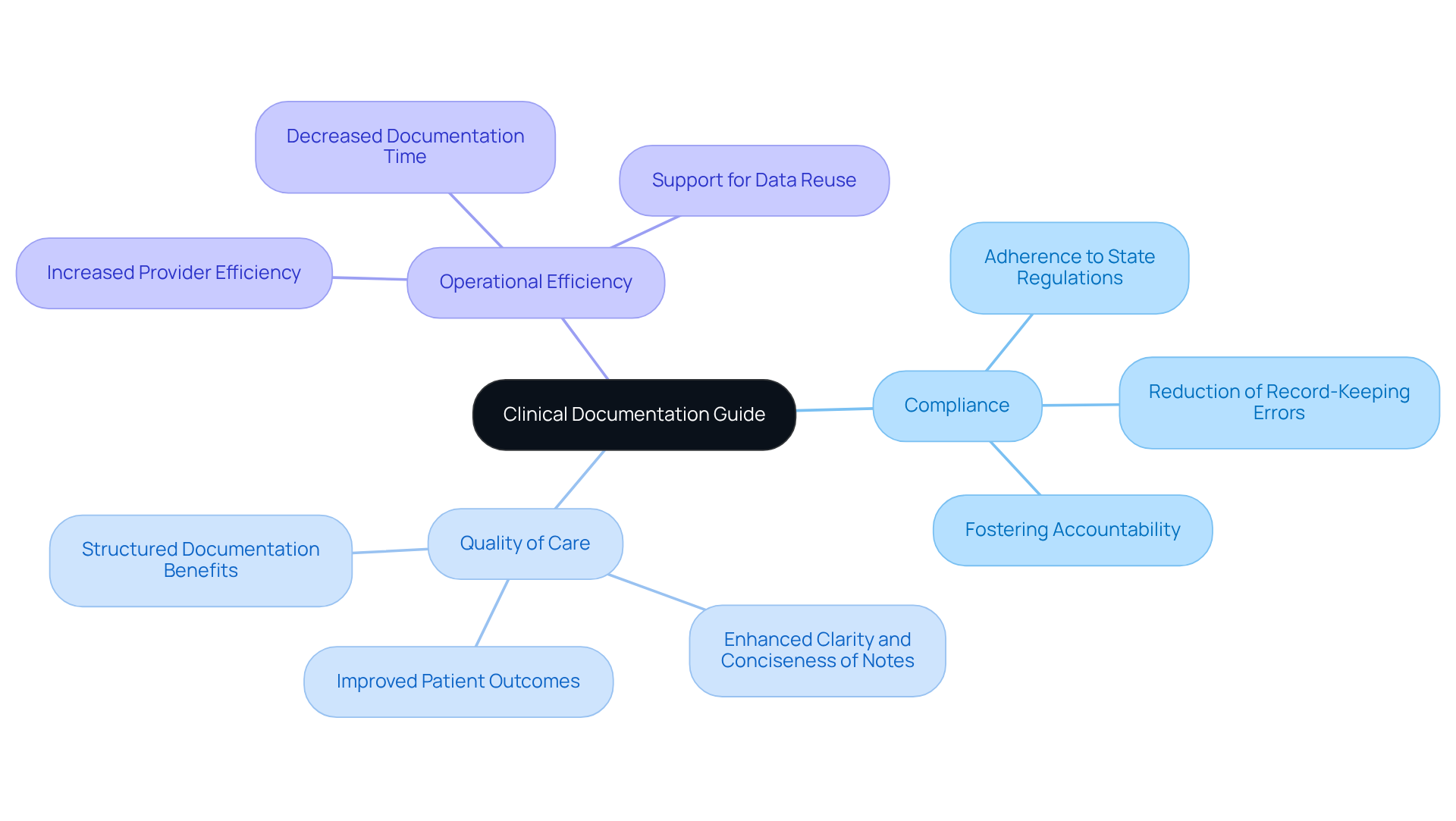 Start at the center with the Clinical Documentation Guide, then explore how it connects to compliance, quality of care, and operational efficiency. Each branch shows the benefits and practices that support these key areas.