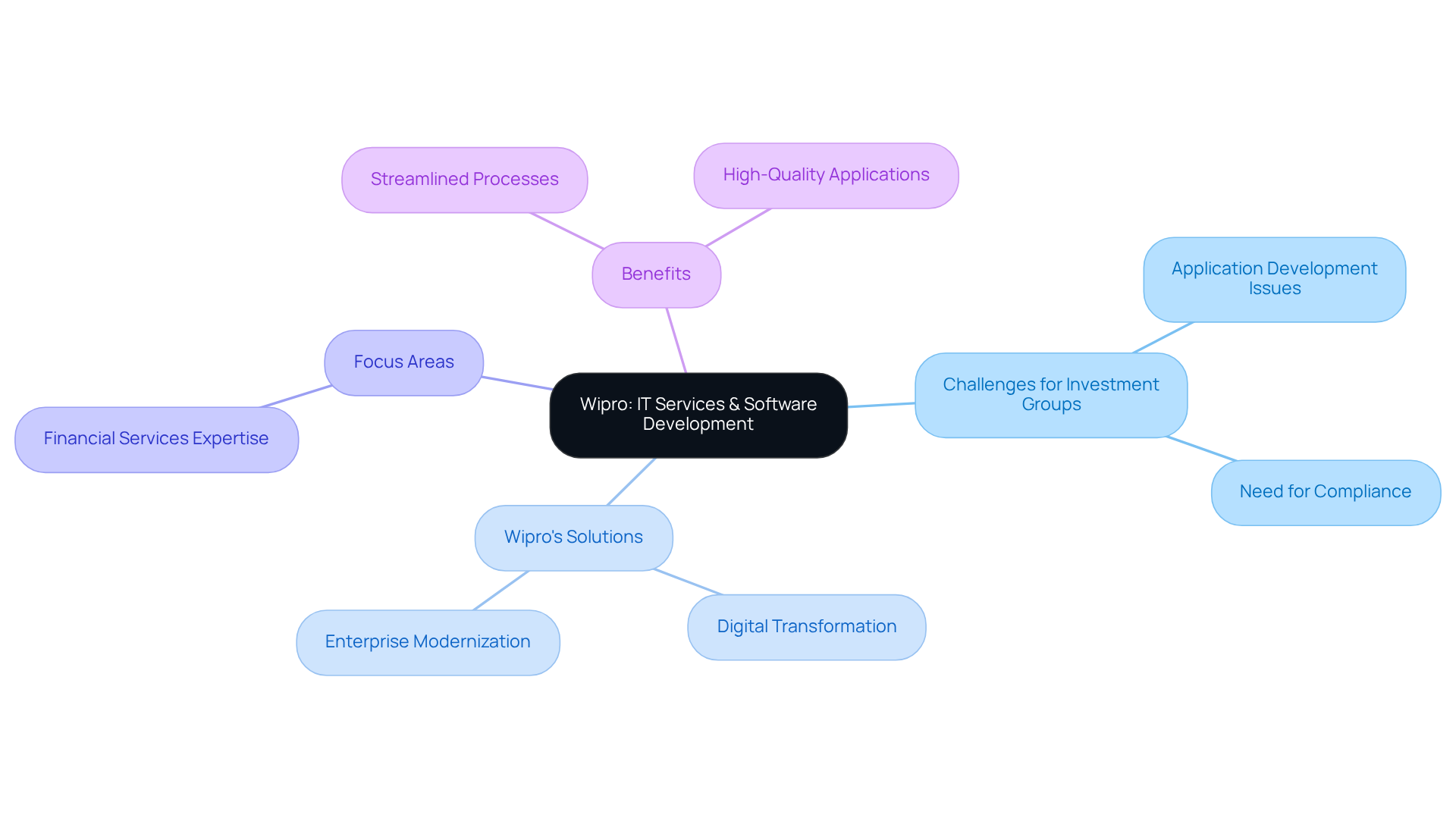 This mindmap illustrates how Wipro supports investment groups in overcoming challenges in application development. Each branch represents a different aspect of Wipro's services and how they contribute to achieving compliance and operational efficiency.