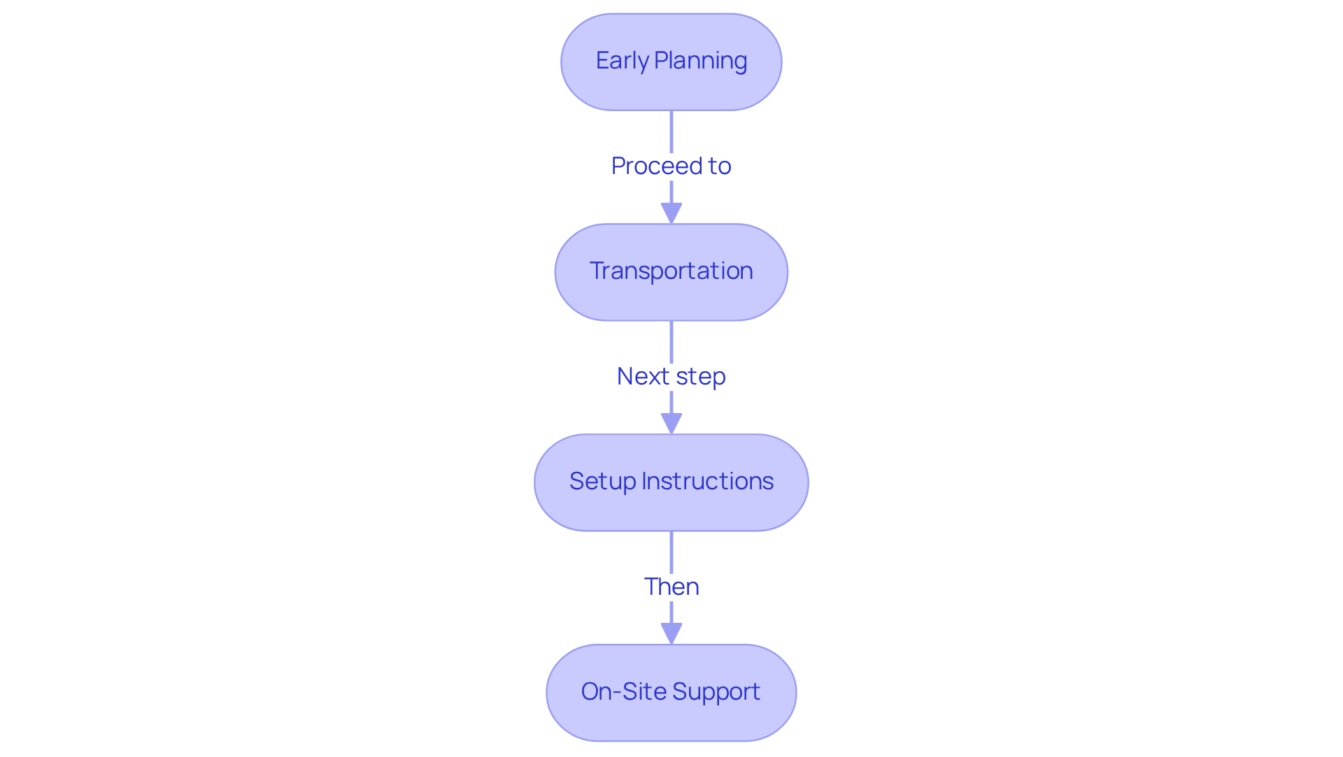 Follow the arrows to see the steps in planning logistics for your exhibition. Each box shows what you need to do at that stage to ensure everything runs smoothly.