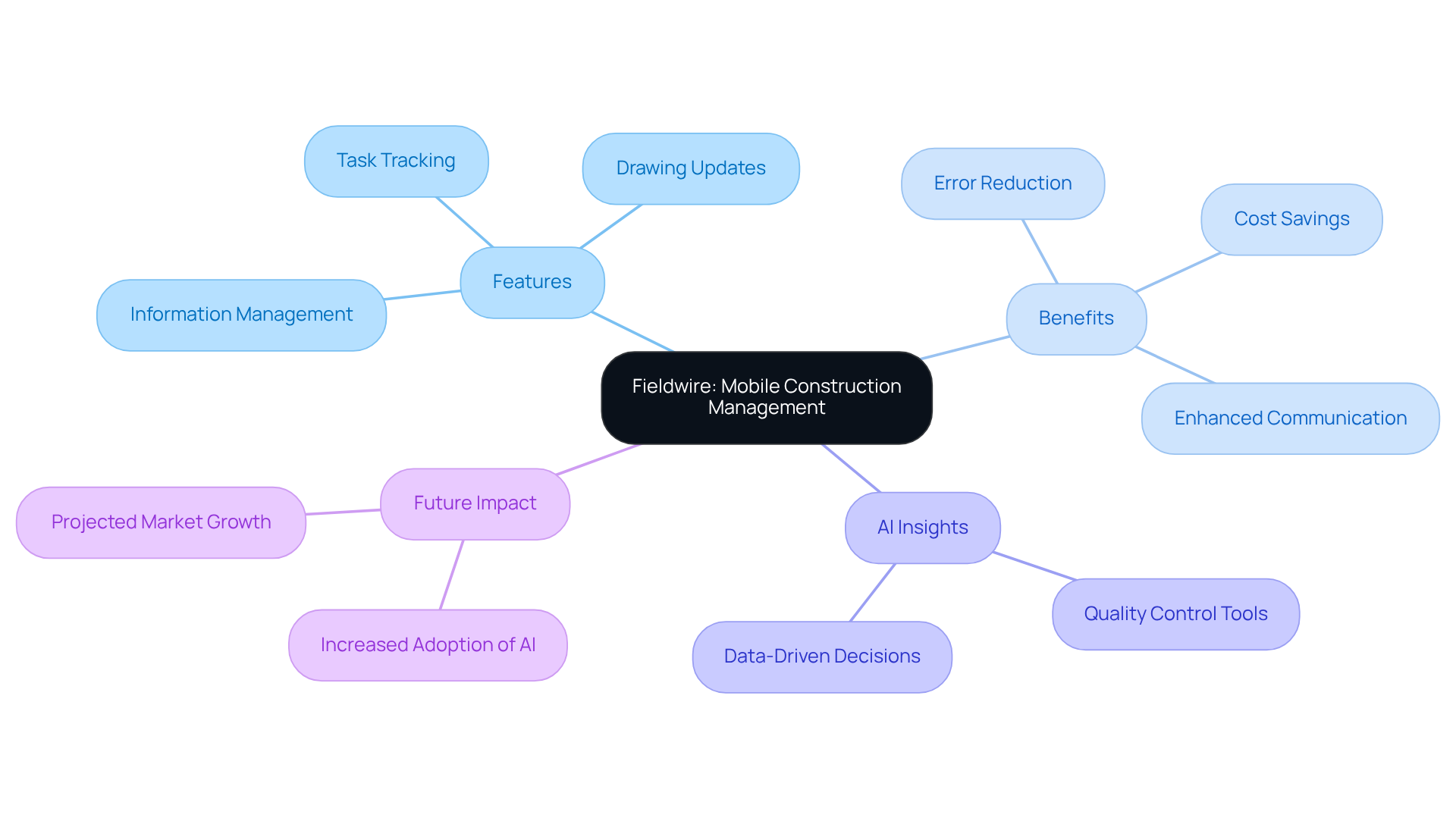The central node represents Fieldwire, while the branches illustrate its features and benefits. Each color-coded branch helps you understand how different aspects contribute to improving productivity in construction projects. The central node represents Fieldwire, while the branches illustrate its features and benefits. Each color-coded branch helps you understand how different aspects contribute to improving productivity in construction projects.