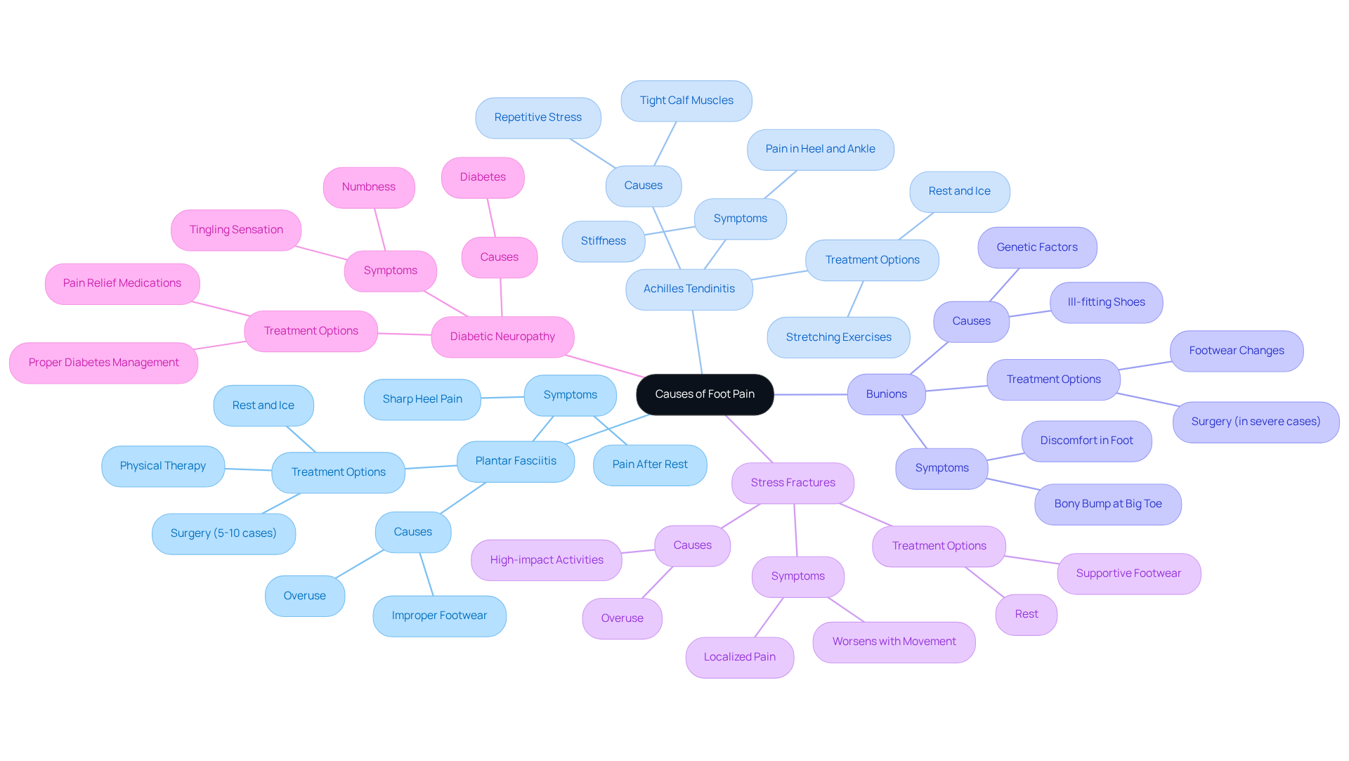 This mindmap starts with the main topic of foot pain at the center. Each branch represents a specific condition that can cause foot pain, with further details about each condition branching out. This layout helps you see how different issues relate to the overall topic of foot pain and what you might need to consider for treatment. This mindmap starts with the main topic of foot pain at the center. Each branch represents a specific condition that can cause foot pain, with further details about each condition branching out. This layout helps you see how different issues relate to the overall topic of foot pain and what you might need to consider for treatment.