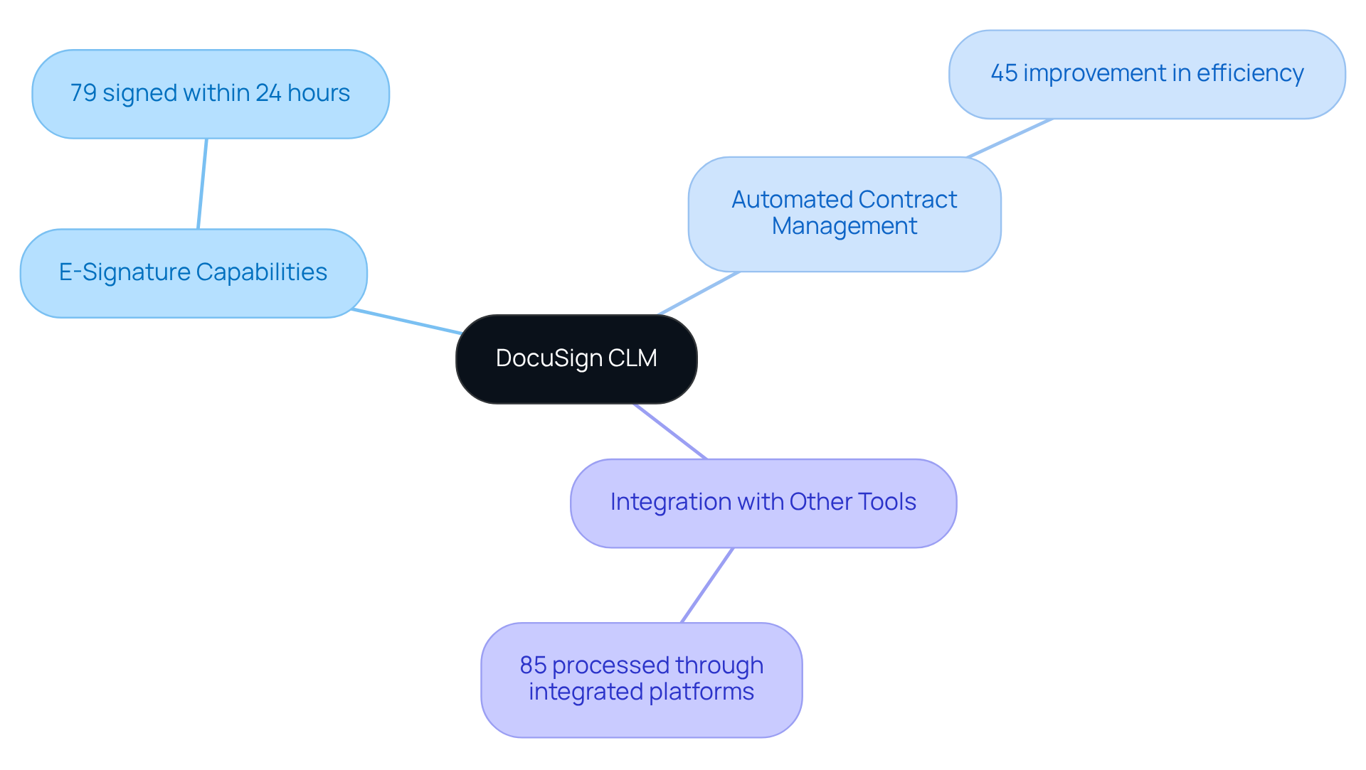 The central node represents DocuSign CLM, while the branches show its key features. Each statistic under the features highlights the impact of that feature on efficiency and effectiveness in legal intake processes. The central node represents DocuSign CLM, while the branches show its key features. Each statistic under the features highlights the impact of that feature on efficiency and effectiveness in legal intake processes.