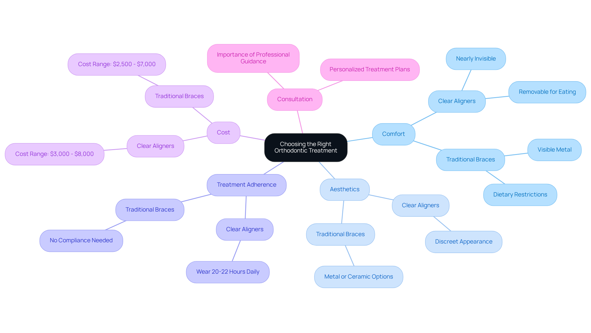 This mindmap helps you explore the factors to consider when choosing between clear aligners and braces. Each branch represents a key aspect of your decision, with details that guide you in making the best choice for your needs. This mindmap helps you explore the factors to consider when choosing between clear aligners and braces. Each branch represents a key aspect of your decision, with details that guide you in making the best choice for your needs.
