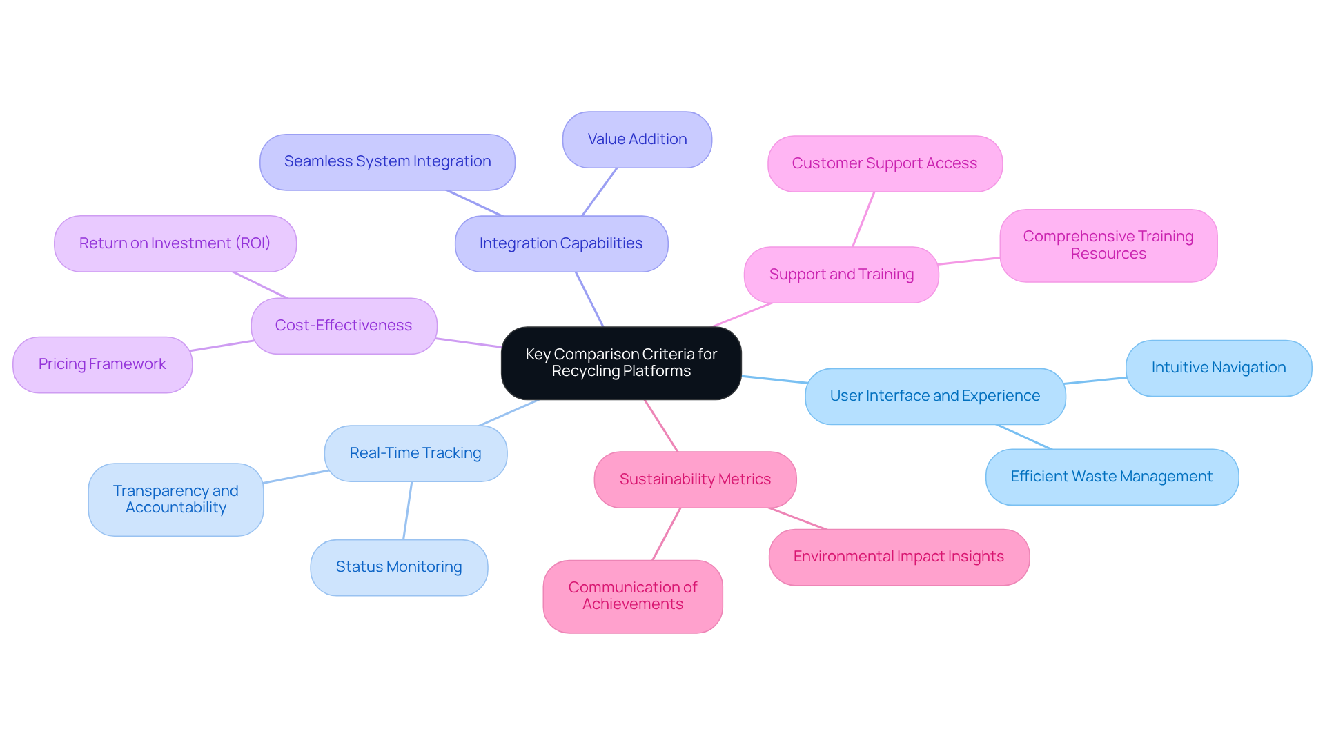 The central node represents the main topic, while each branch highlights a key criterion for evaluating recycling platforms. Follow the branches to explore each criterion and its importance in the evaluation process. The central node represents the main topic, while each branch highlights a key criterion for evaluating recycling platforms. Follow the branches to explore each criterion and its importance in the evaluation process.