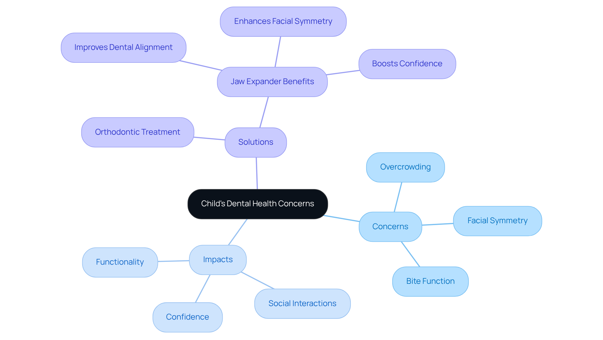 Start at the center with the main topic, then follow the branches to explore specific concerns, their impacts, and the solutions available. Each color-coded branch helps you see how everything connects. Start at the center with the main topic, then follow the branches to explore specific concerns, their impacts, and the solutions available. Each color-coded branch helps you see how everything connects.