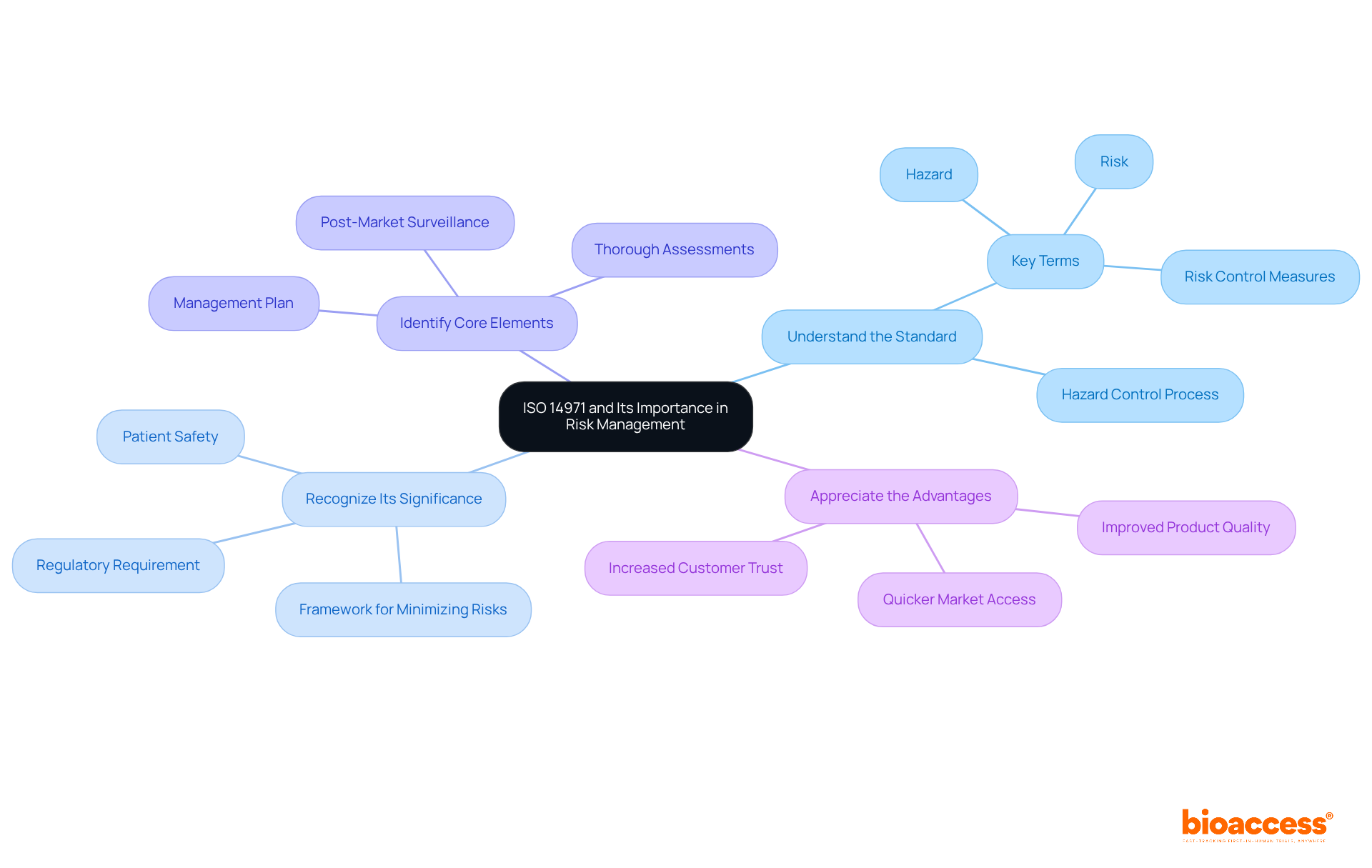The center represents the ISO 14971 standard, and each branch shows a different aspect of its importance in risk management. Follow the branches to explore how understanding, significance, core elements, and advantages all connect to the main topic.