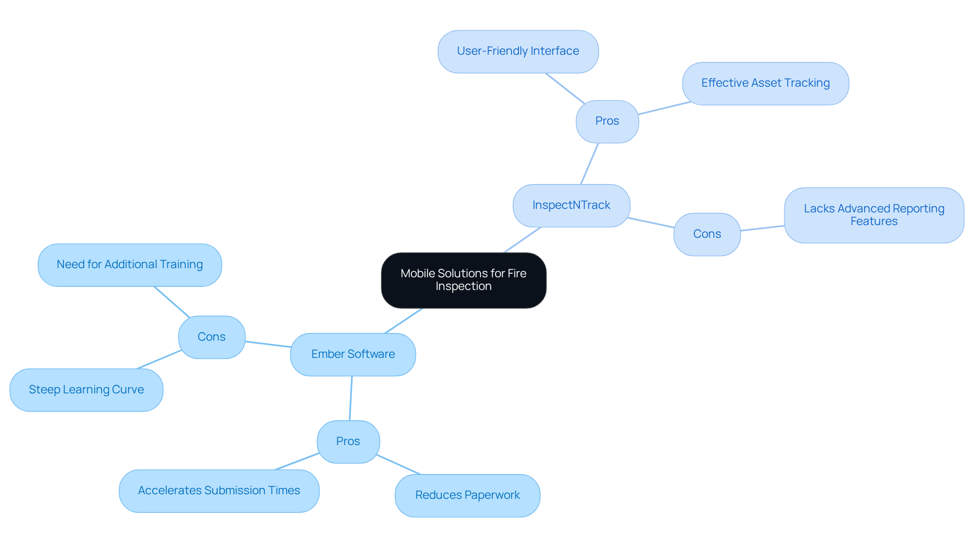 The central node represents the topic of mobile solutions, with branches showing each solution's advantages and disadvantages. This layout helps you quickly see what each option offers and where it may fall short.