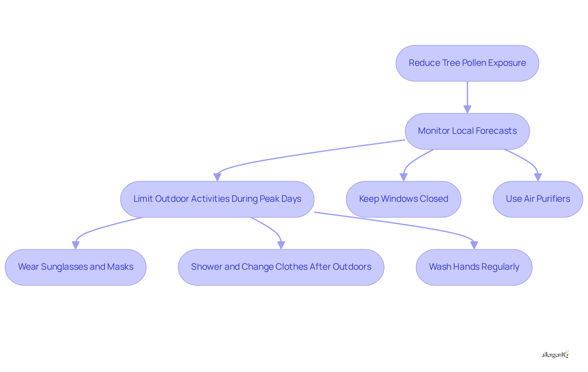 Follow the arrows to see the recommended steps for minimizing exposure to tree pollen. Each box represents an action you can take to protect yourself from allergens.