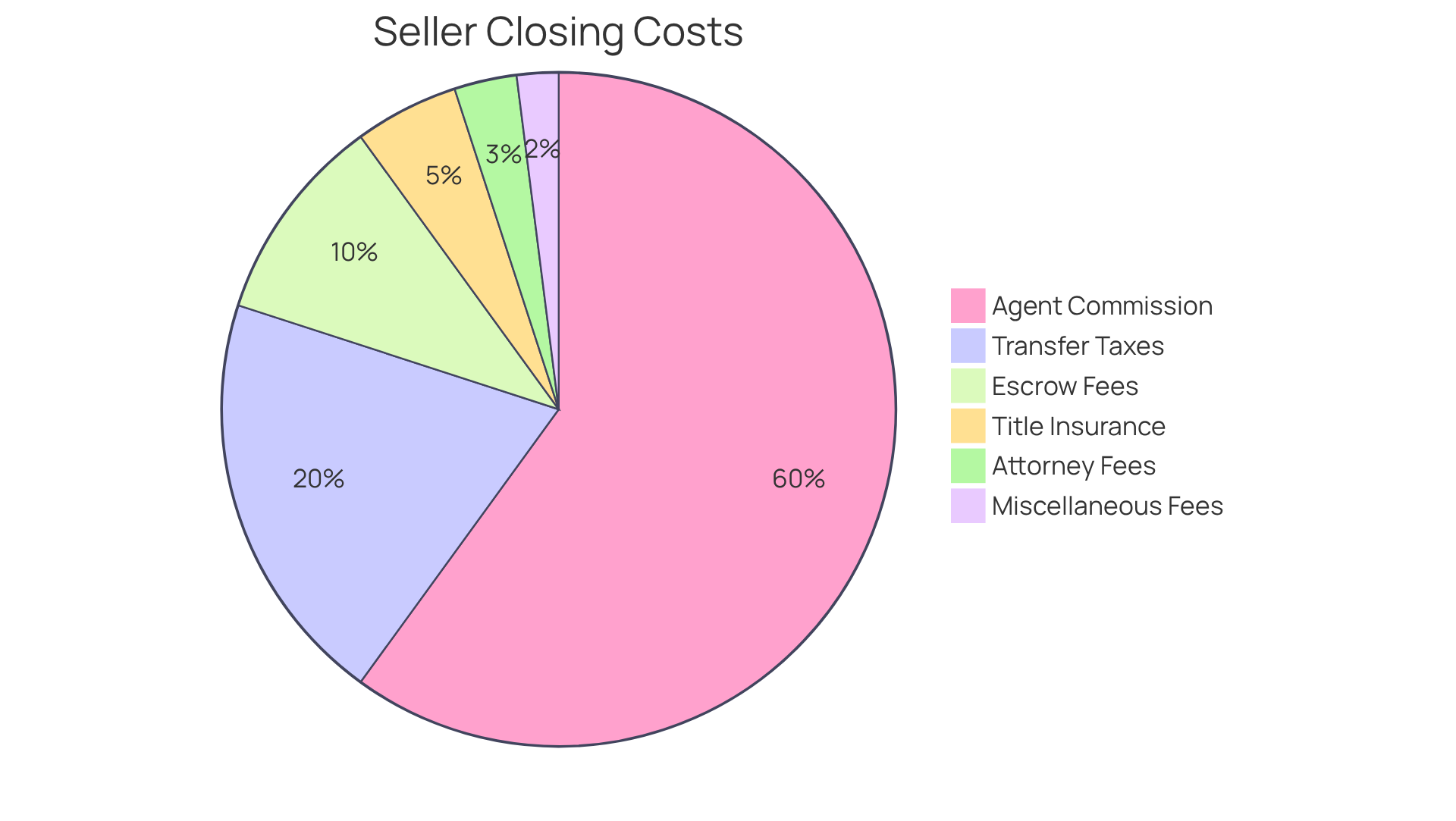 Each slice of the pie shows a different cost associated with selling a home. The size of each slice indicates how much that cost contributes to the total closing expenses. For example, the Real Estate Agent Commission slice is larger because it typically takes up a significant portion of the costs.