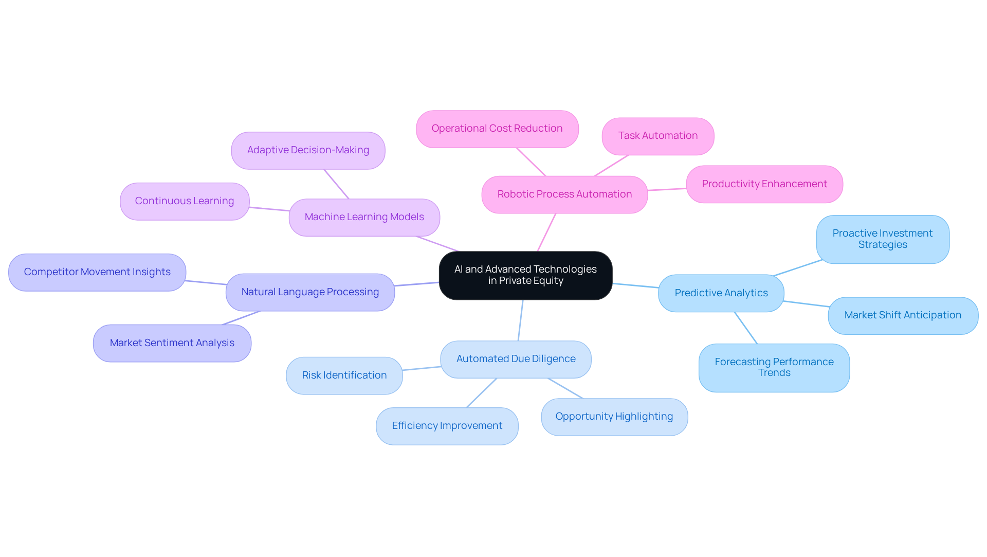 The central idea is how AI and advanced technologies can improve private equity management. Each branch represents a strategy that firms can adopt, and the sub-branches provide more details on how these strategies work and their benefits. Follow the branches to see how each technology contributes to better decision-making and efficiency.