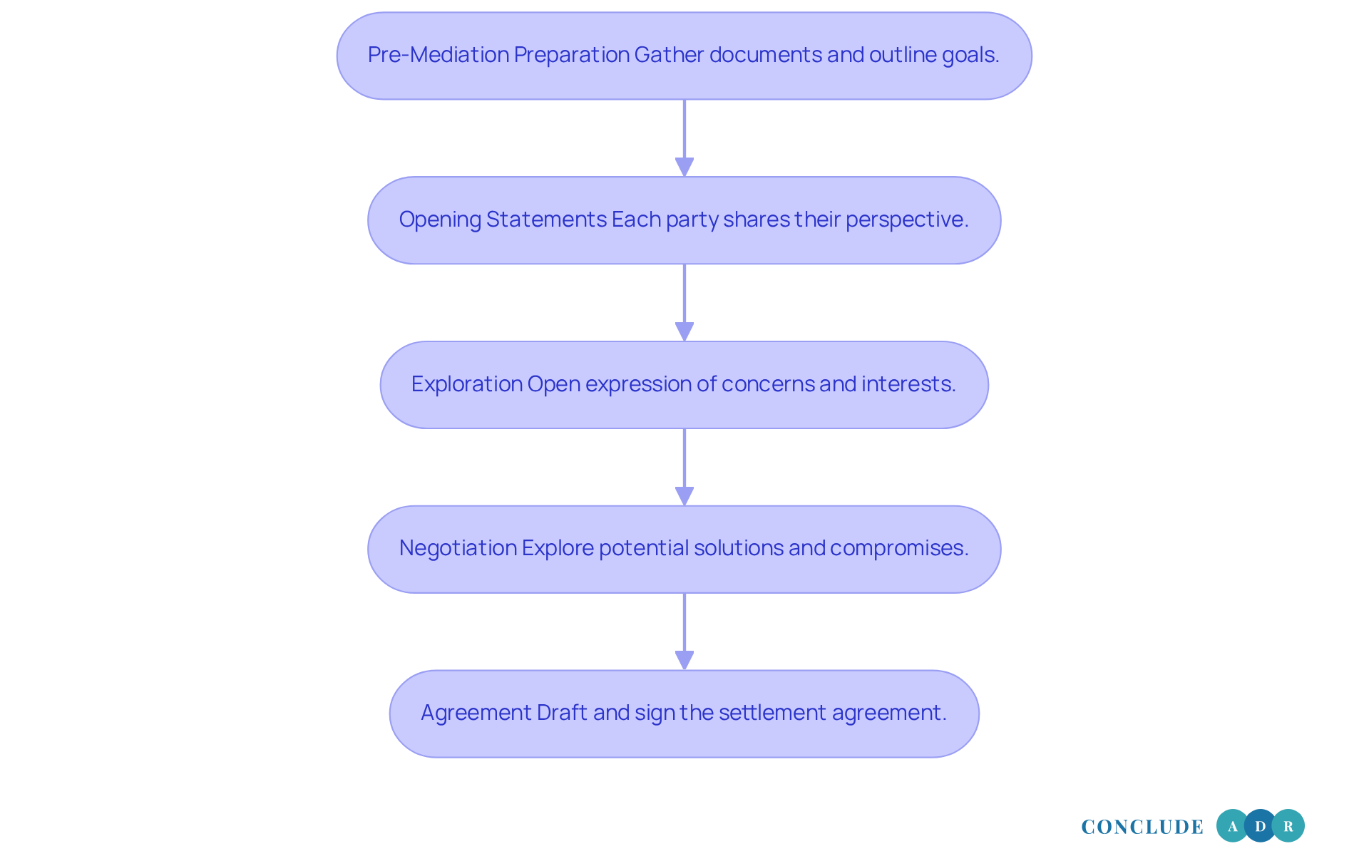 Each box represents a step in the mediation journey. Follow the arrows to see how the process unfolds from preparation to reaching an agreement.