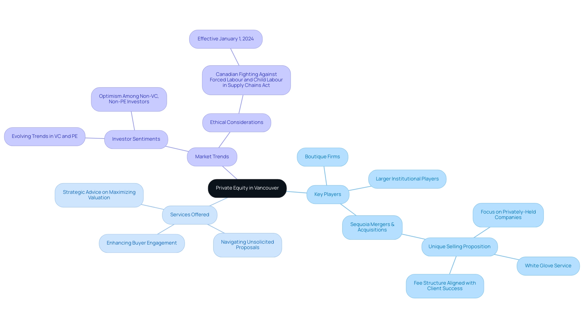 The central node represents the private equity sector, with branches indicating key players, services, and market trends; colors differentiate the categories for clarity.