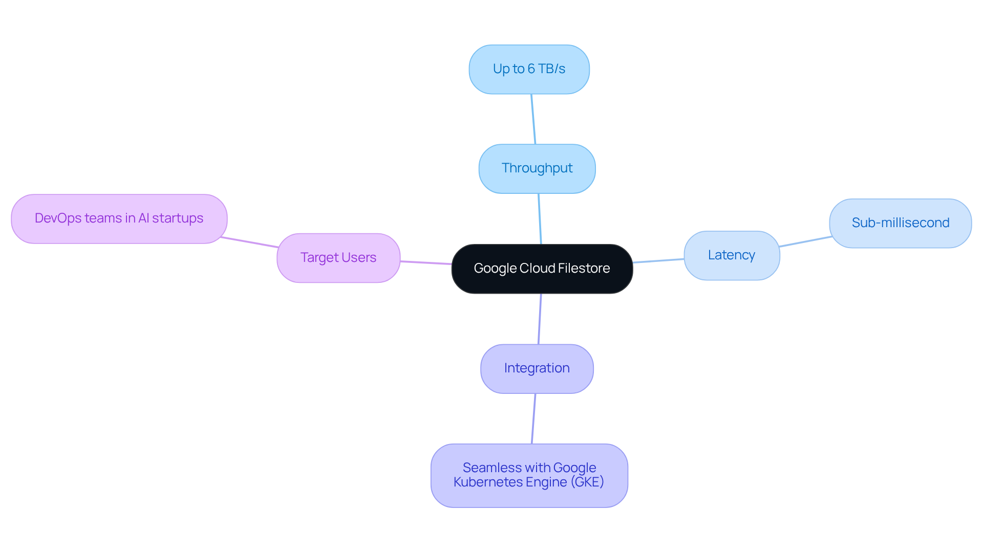 The central node represents Google Cloud Filestore, and the branches show its key features. Each feature has a description that explains its significance, helping you understand how Filestore supports AI applications.