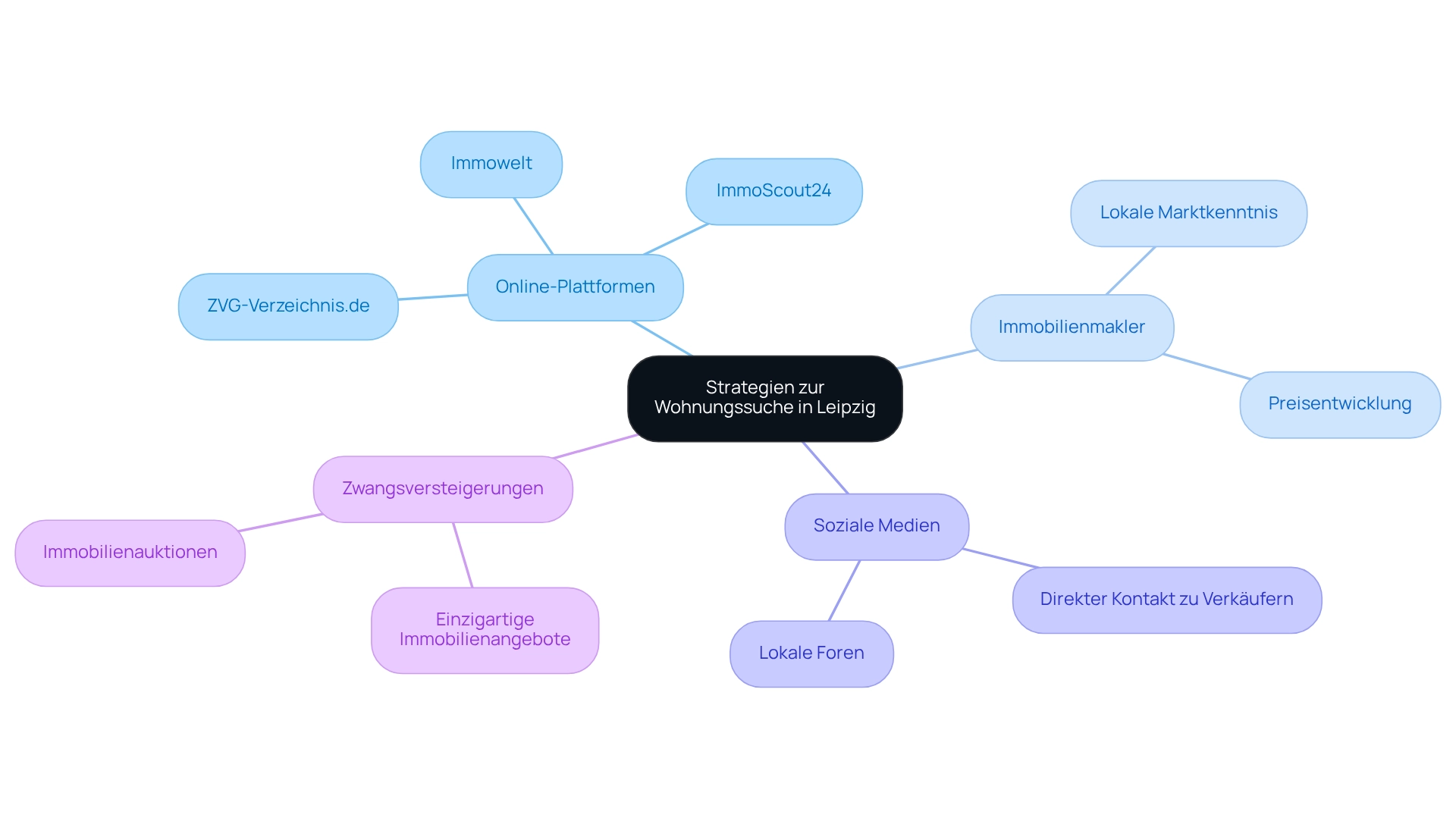 Der zentrale Knoten repräsentiert das Thema der Wohnungssuche, die Äste zeigen die verschiedenen Strategien, und die Unteräste spezifizieren die Ressourcen oder Tipps zu jeder Strategie. Der zentrale Knoten repräsentiert das Thema der Wohnungssuche, die Äste zeigen die verschiedenen Strategien, und die Unteräste spezifizieren die Ressourcen oder Tipps zu jeder Strategie.