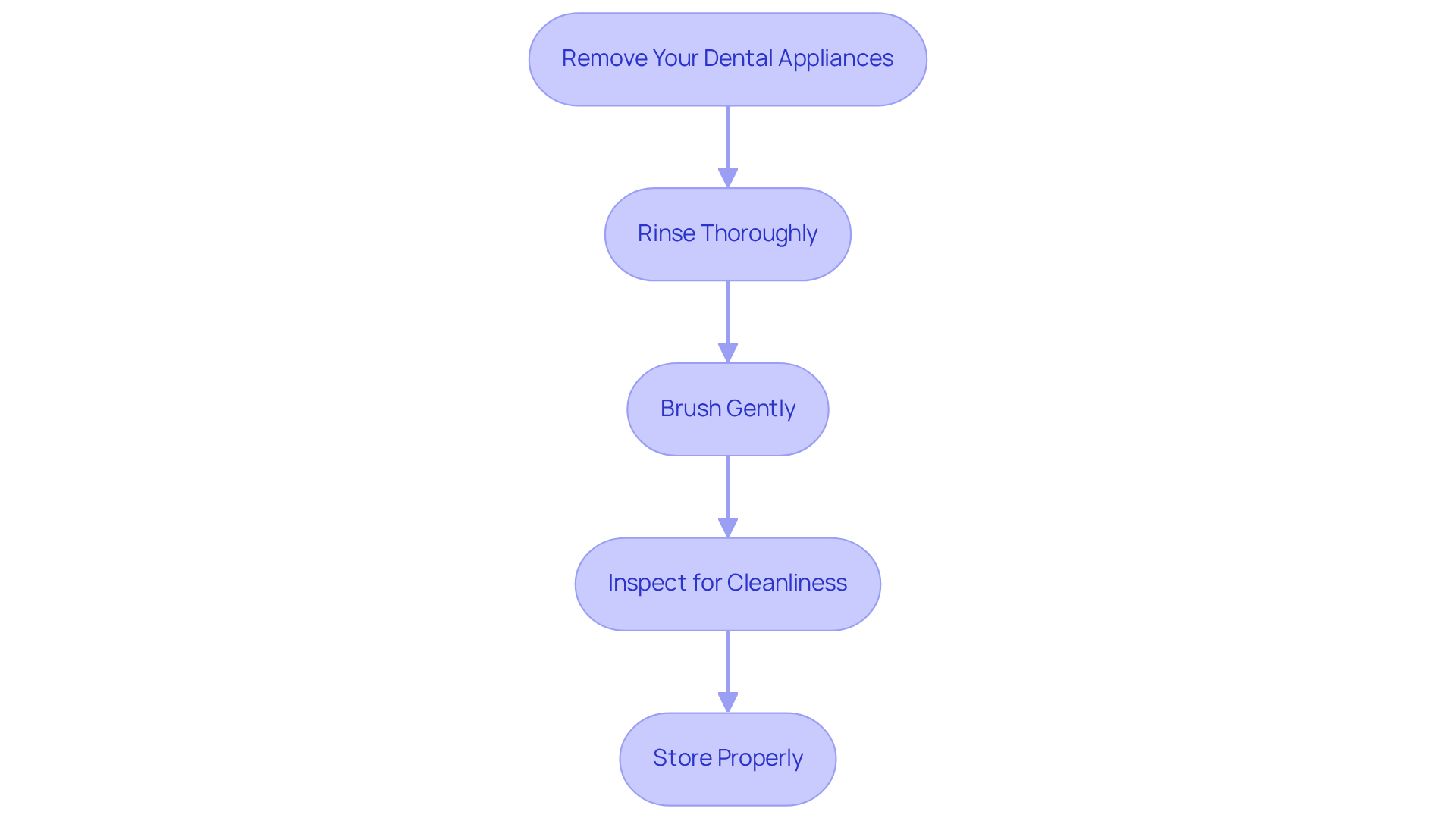 Each box represents a step in the cleaning process for your dental appliances. Follow the arrows to see how to properly care for your dentures, ensuring they stay clean and comfortable.