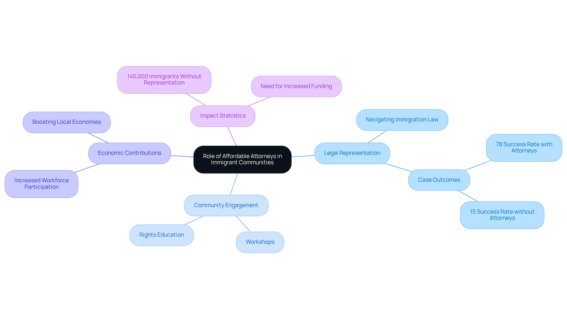 This mindmap illustrates how affordable attorneys support immigrant communities. Each branch represents a key area of impact, showing how legal help leads to better outcomes, community involvement, and economic growth. Follow the branches to see how these elements connect and contribute to the overall empowerment of individuals and communities.