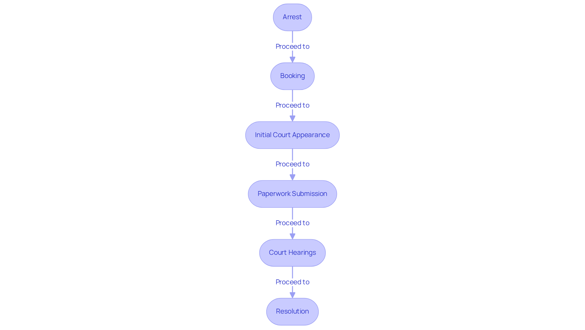 This flowchart outlines the steps you’ll go through if you face a DUI charge. Start at the top with 'Arrest' and follow the arrows down to see what comes next. Each box represents a key step, helping you understand what to expect and what actions to take.