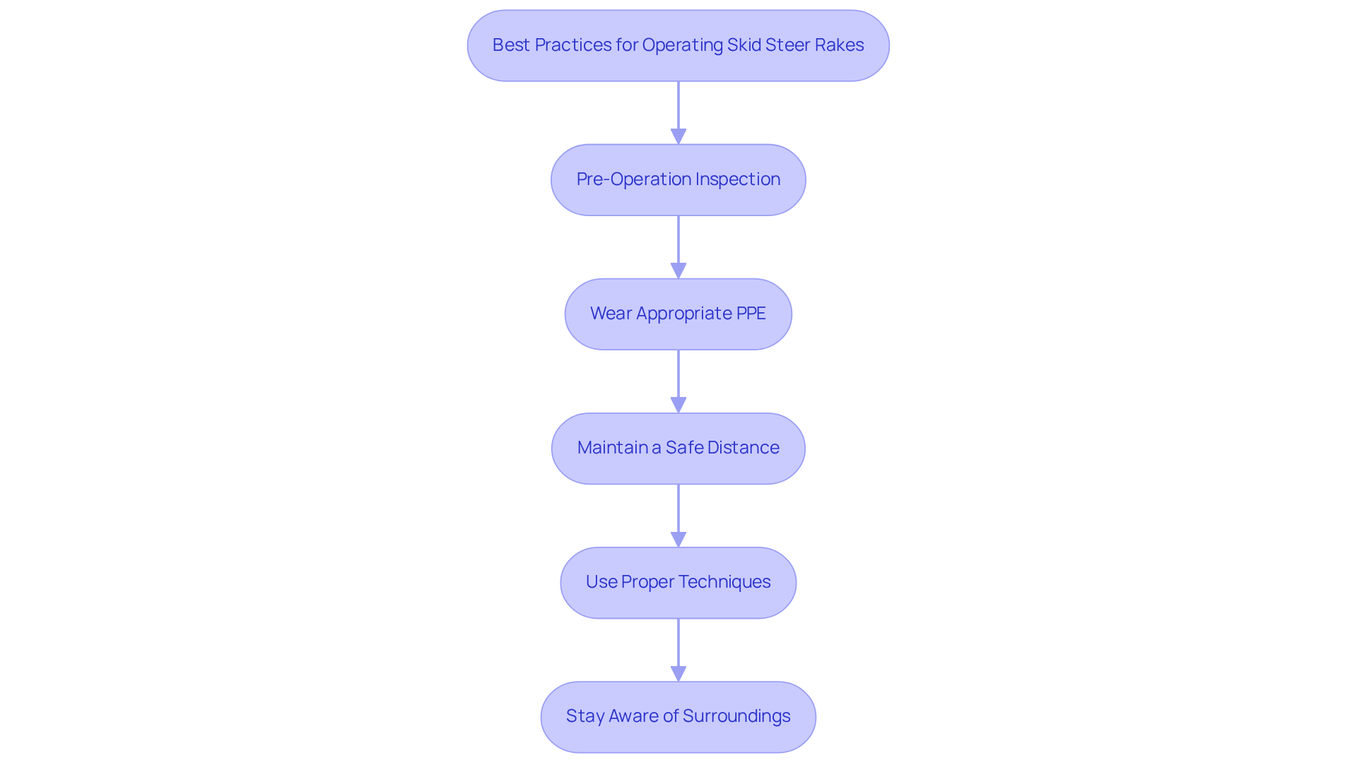 Each box represents a crucial step in operating skid steer rakes safely. Follow the arrows to see how each practice builds on the previous one, ensuring a comprehensive approach to safety. Each box represents a crucial step in operating skid steer rakes safely. Follow the arrows to see how each practice builds on the previous one, ensuring a comprehensive approach to safety.