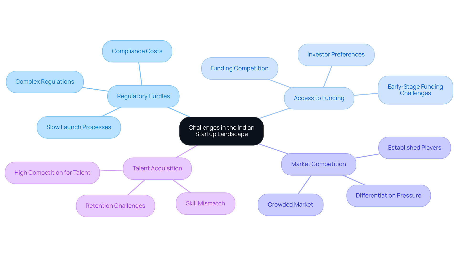 The central node represents the overall theme of challenges, while each branch highlights a specific challenge faced by startups. The sub-branches provide additional context, helping you understand the complexities of each challenge.