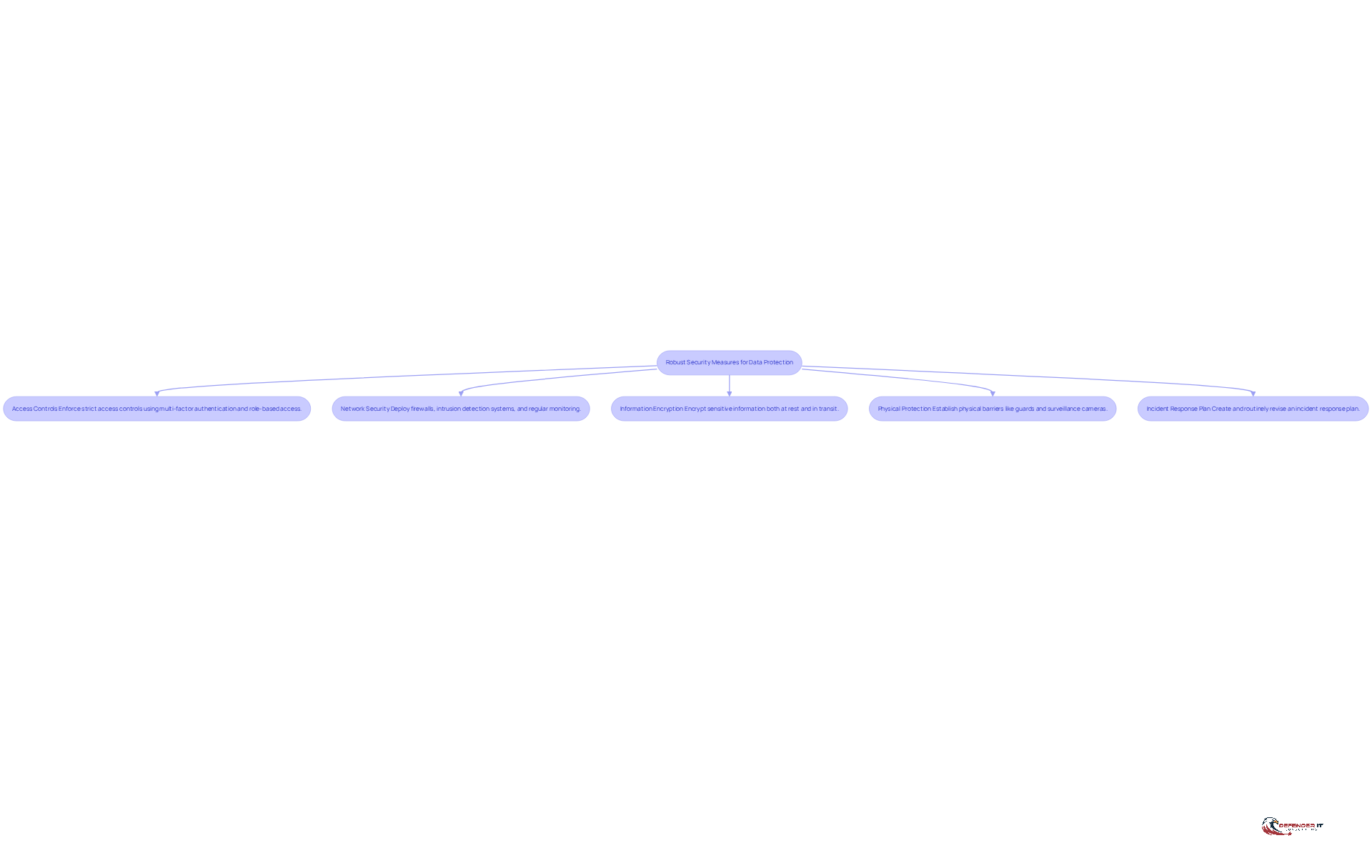 This flowchart shows the key security measures organizations should take to protect sensitive data. Each box represents a specific action, and the arrows guide you through the overall strategy for safeguarding information. This flowchart shows the key security measures organizations should take to protect sensitive data. Each box represents a specific action, and the arrows guide you through the overall strategy for safeguarding information.