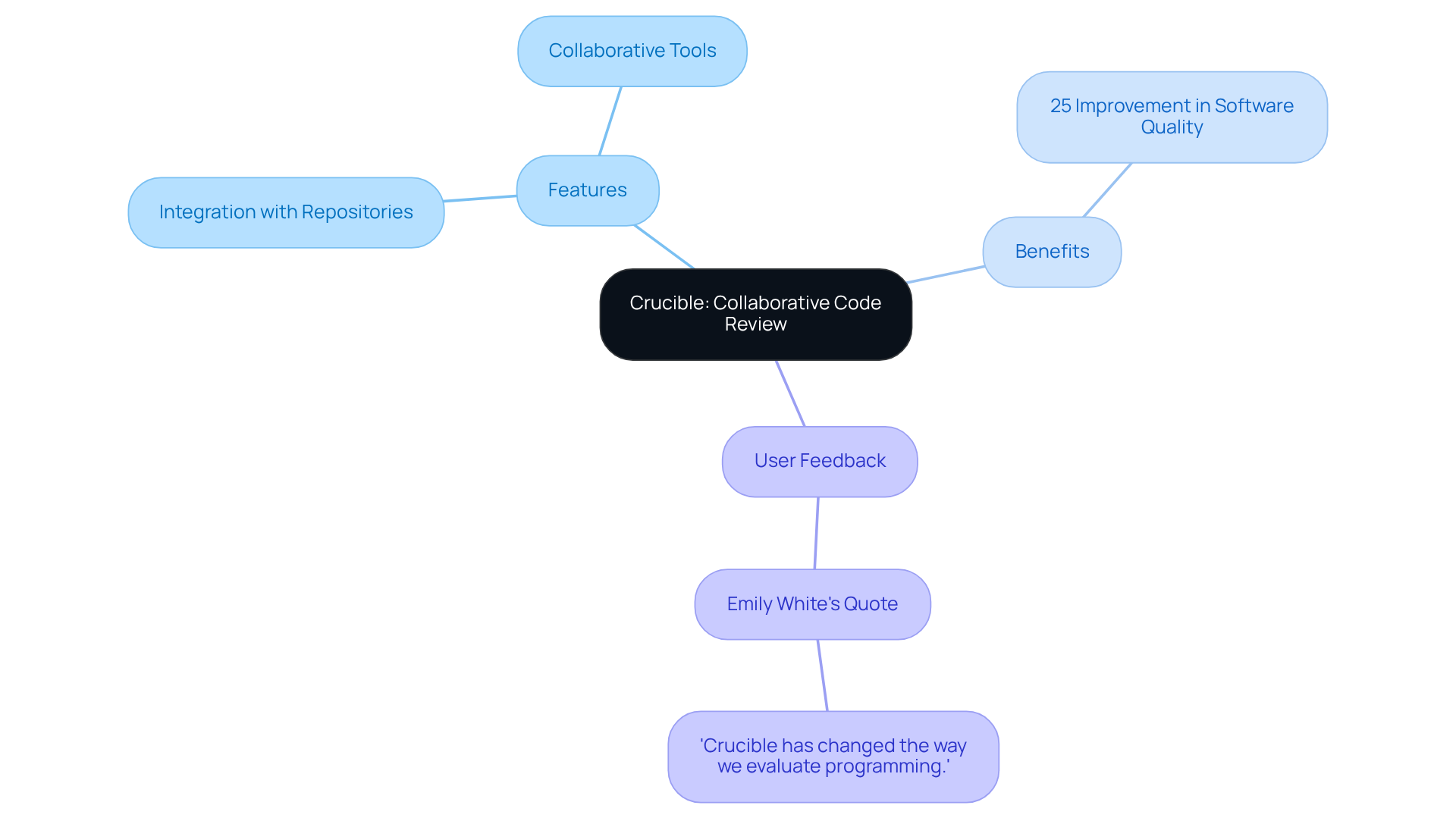 The center represents Crucible, and the branches show its features, benefits, and what users say about it. Follow the branches to understand how Crucible enhances code quality through collaboration.