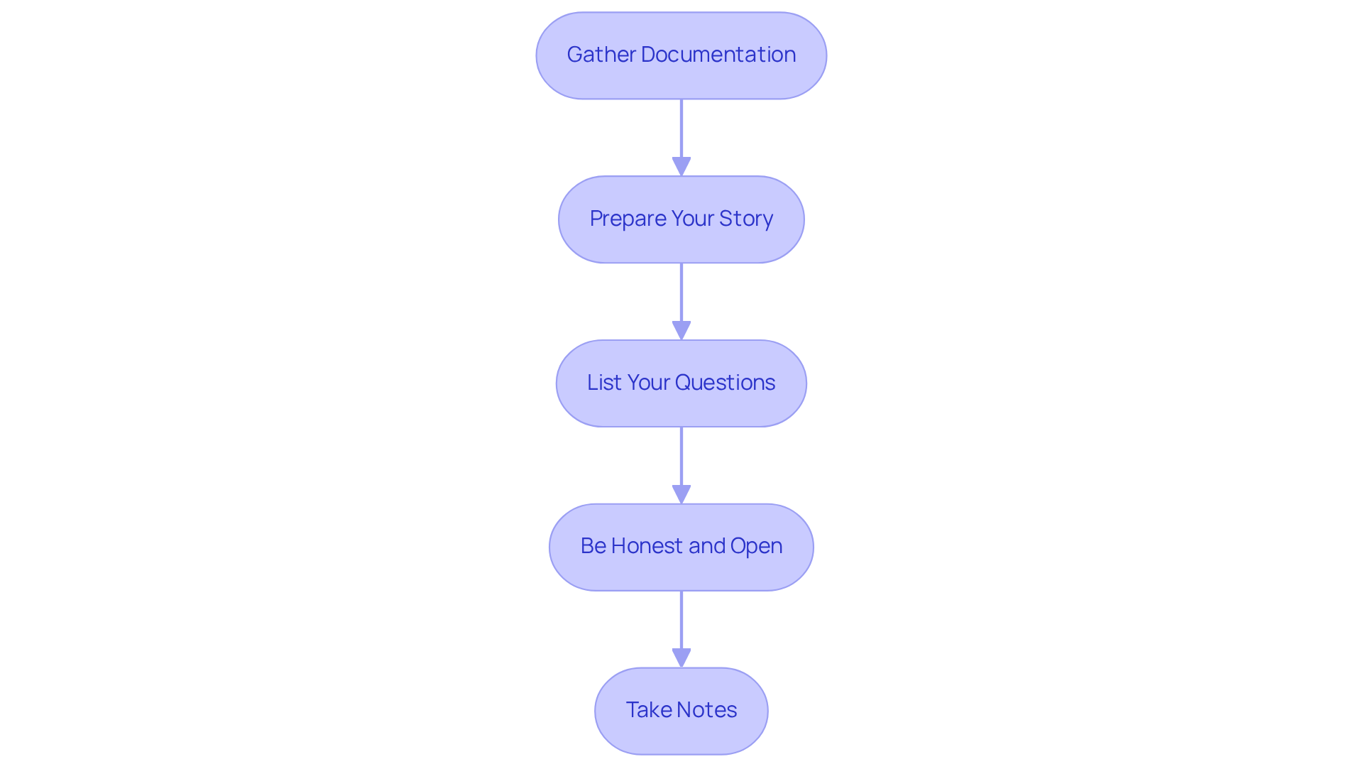 Each box represents a step you should take before meeting with your lawyer. Follow the arrows to see the order in which to complete these steps for a successful consultation. Each box represents a step you should take before meeting with your lawyer. Follow the arrows to see the order in which to complete these steps for a successful consultation.