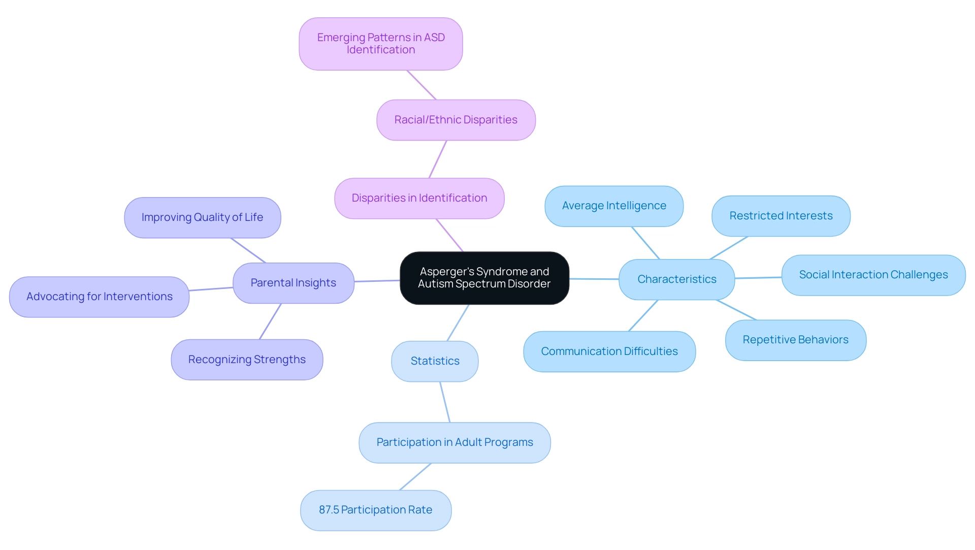 The central node represents Asperger's syndrome, with branches illustrating key themes including characteristics, statistics, parental insights, and identification disparities.