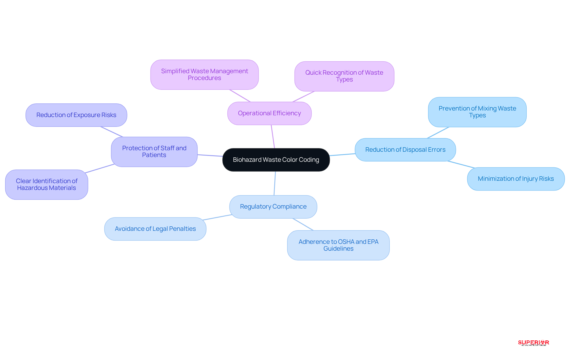 The central node represents the main topic, while the branches show the key reasons why color coding is important in healthcare waste management. Each branch highlights a specific area of focus, making it easy to understand the overall significance.