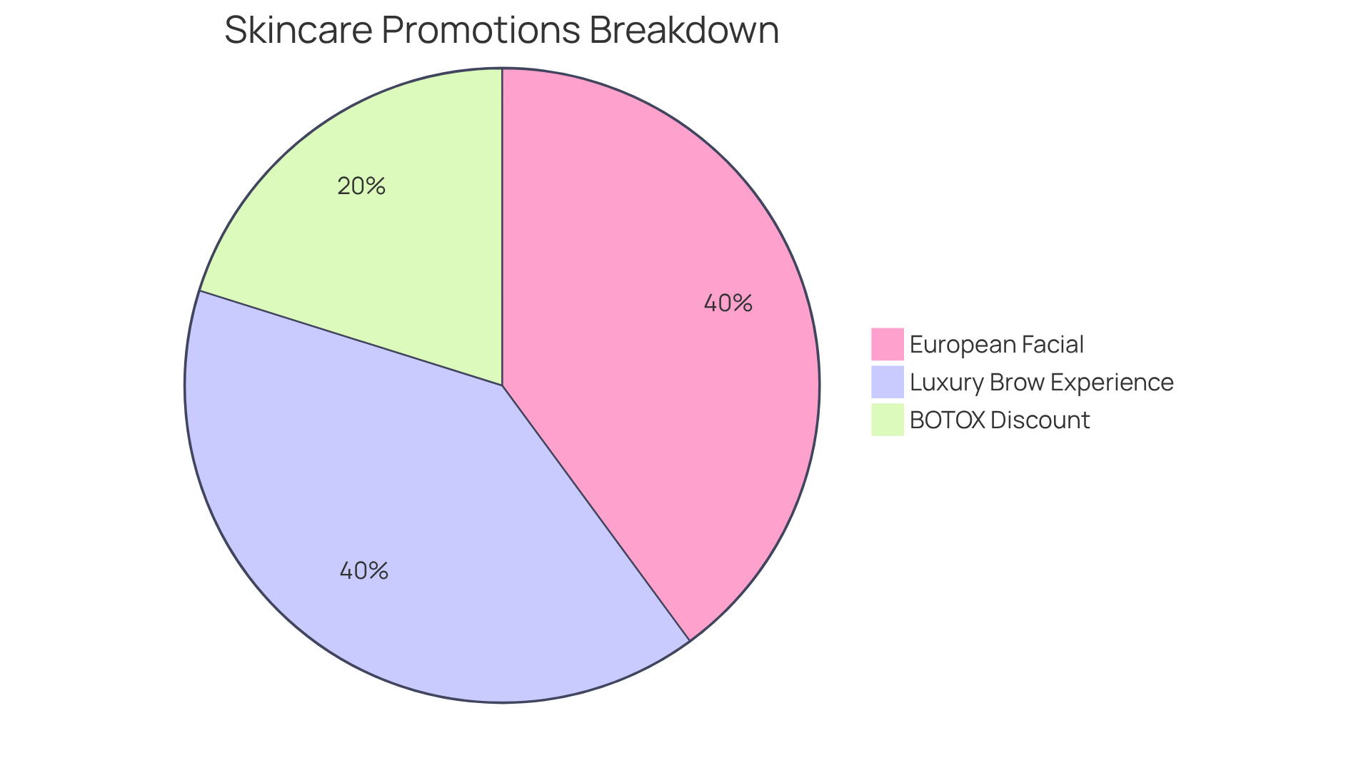 Each slice represents a different promotional offer at wellness centers. The size of each slice shows how much of the total skincare spending each option represents. The bigger the slice, the more people are likely to choose that treatment.