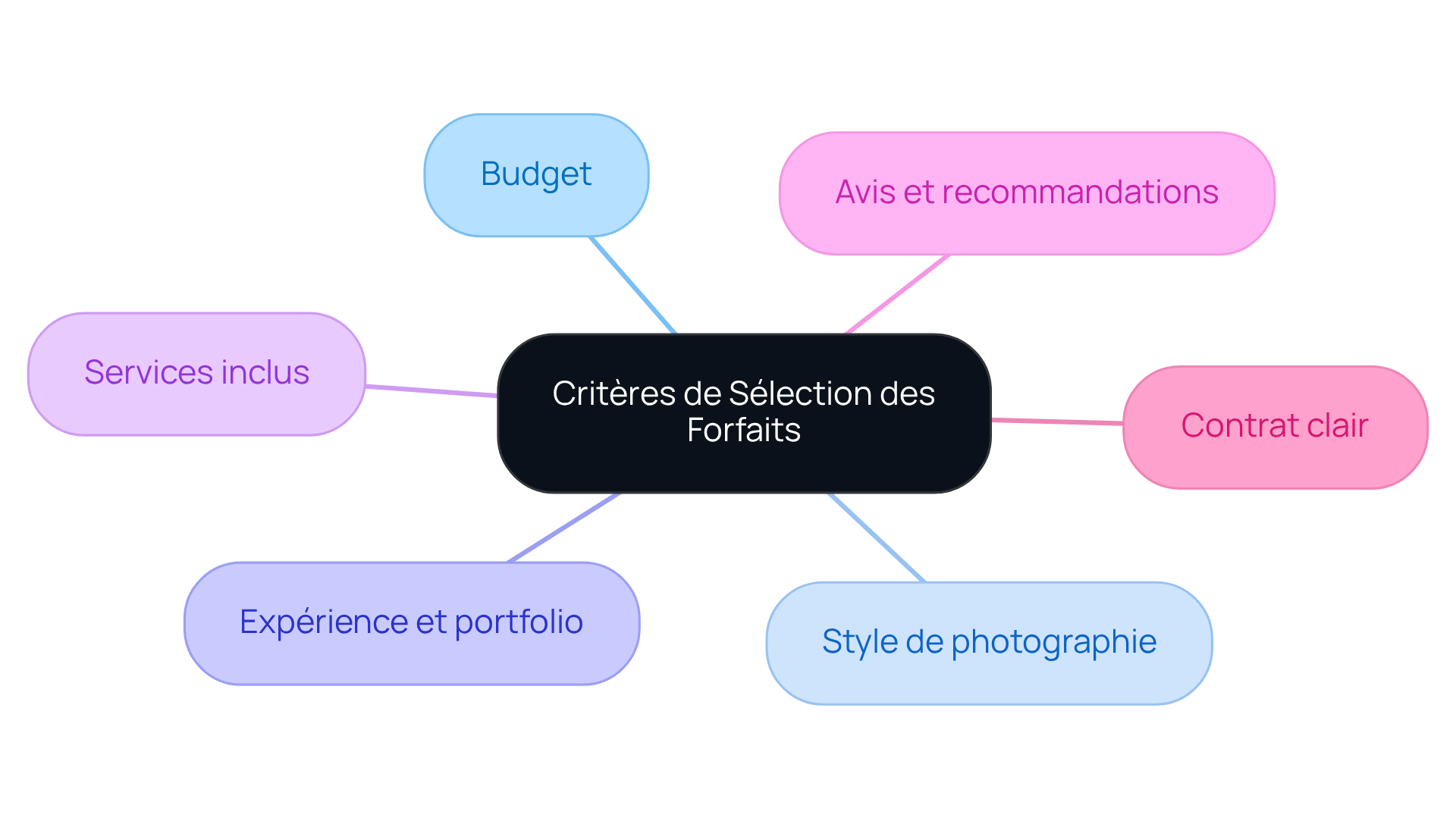 Le nœud central représente le choix du service, et chaque branche montre un critère important à considérer. Suivez les branches pour explorer chaque aspect qui peut influencer votre décision.