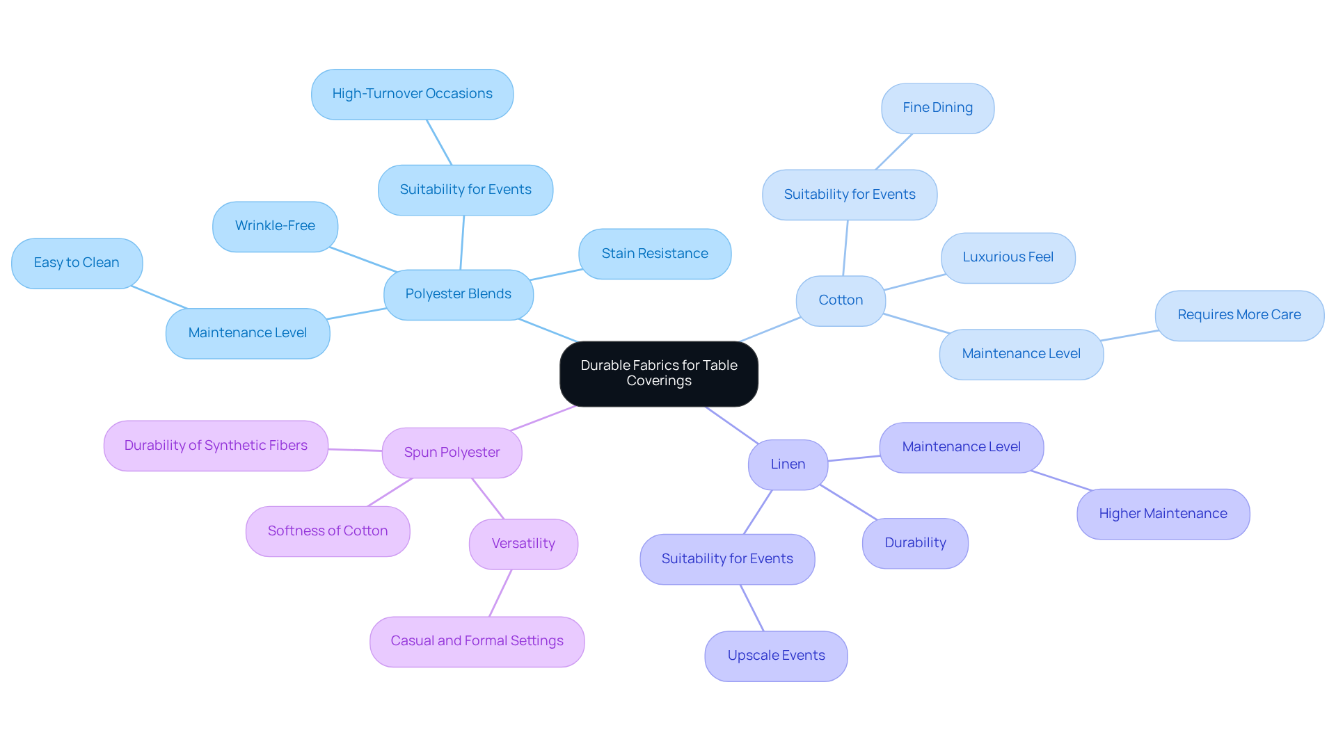 The center represents the main topic of fabric selection. Each branch shows different fabric types and their key features, helping you understand which fabric might be best for your needs.