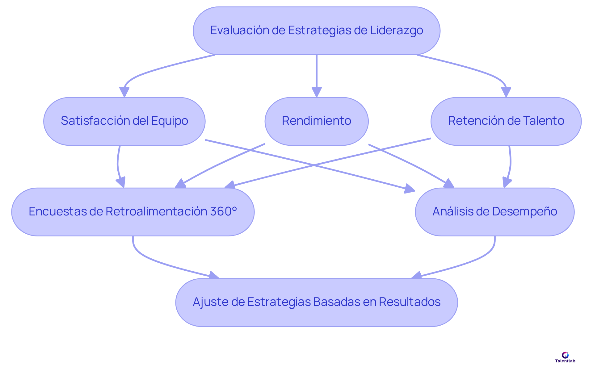 Cada cuadro representa una etapa o herramienta en el proceso de evaluación. Sigue las flechas para entender cómo se relacionan las métricas y las acciones que deben tomarse para mejorar el liderazgo.