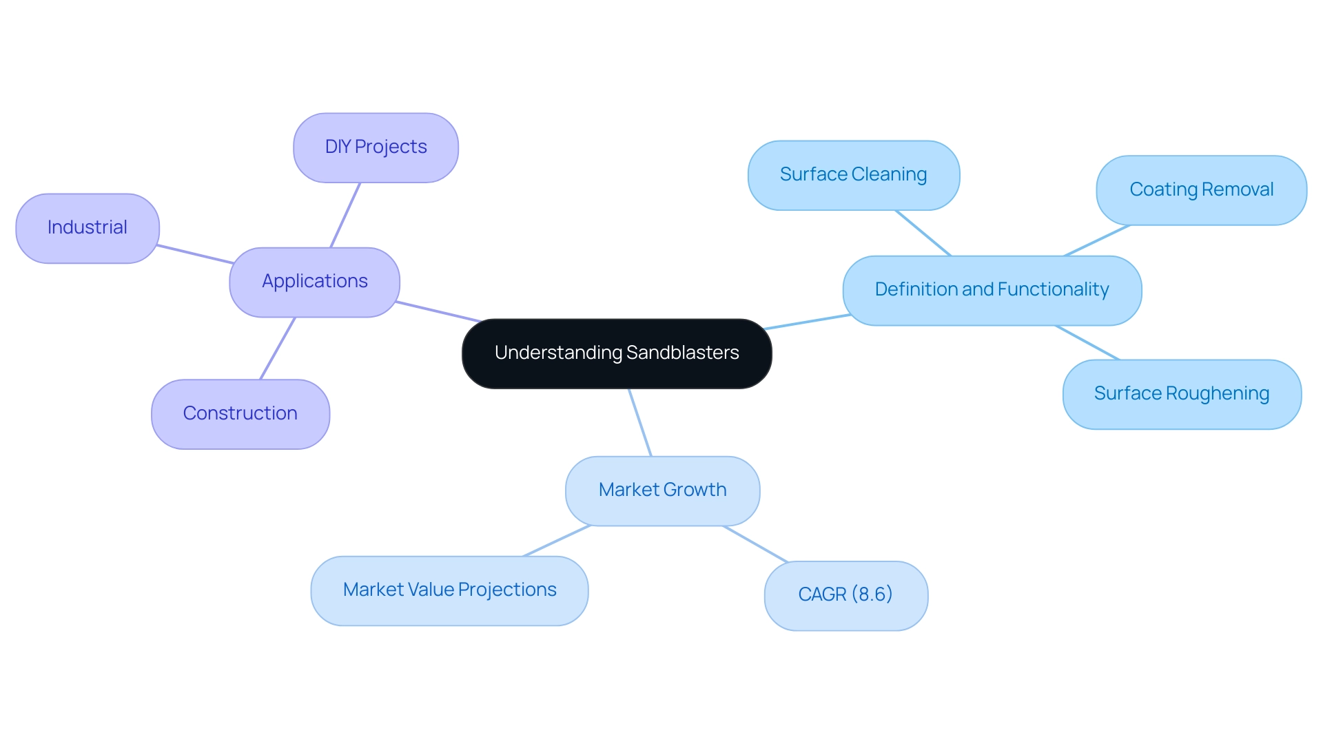 Branches represent different aspects of sandblasters: functionalities, market growth, and applications across industries.