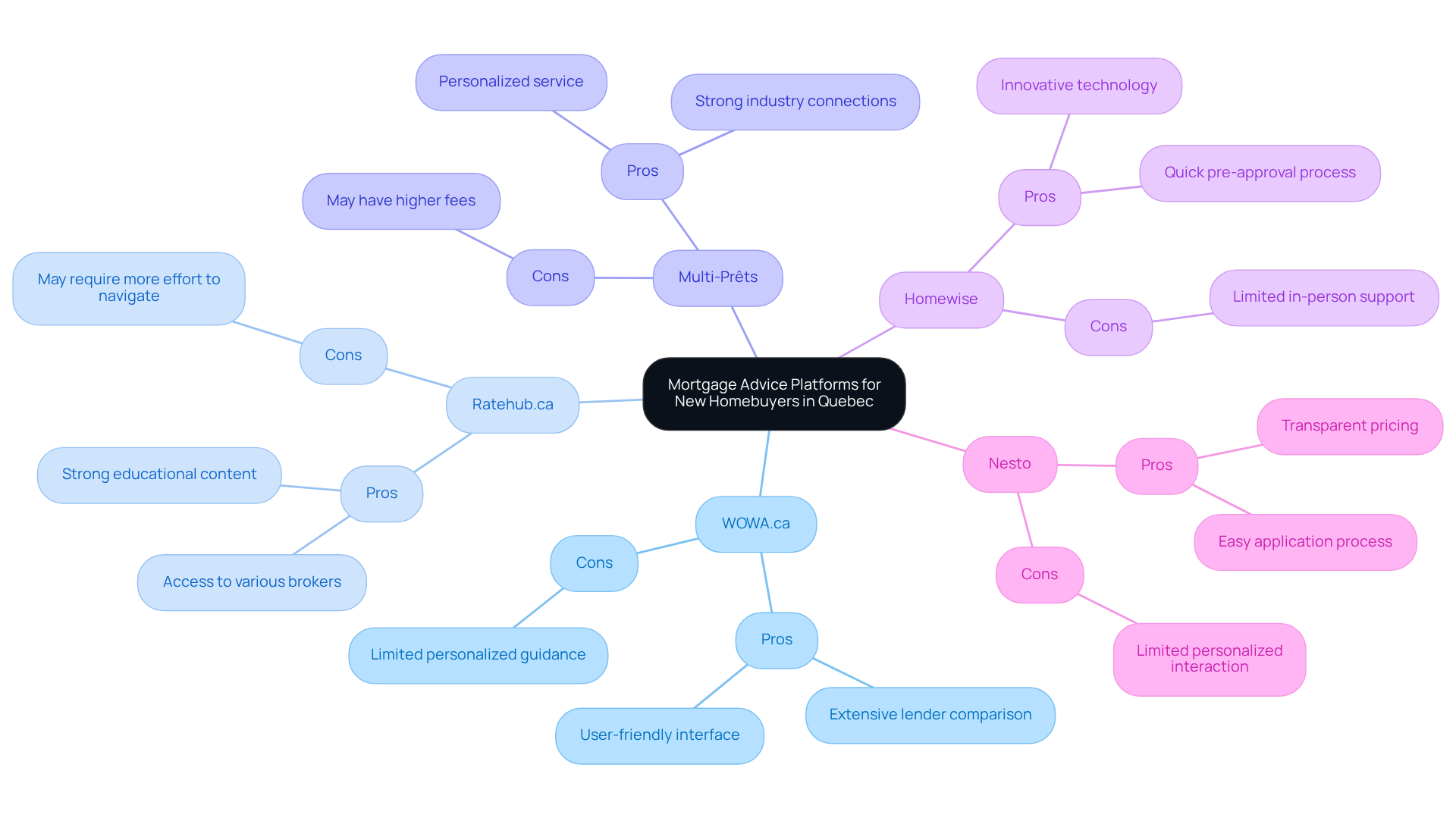 This mindmap shows the best mortgage advice platforms for new homebuyers in Quebec. Each branch represents a platform, and the sub-branches highlight the advantages and disadvantages of each option. Use this map to quickly compare features and find the right fit for your mortgage needs.