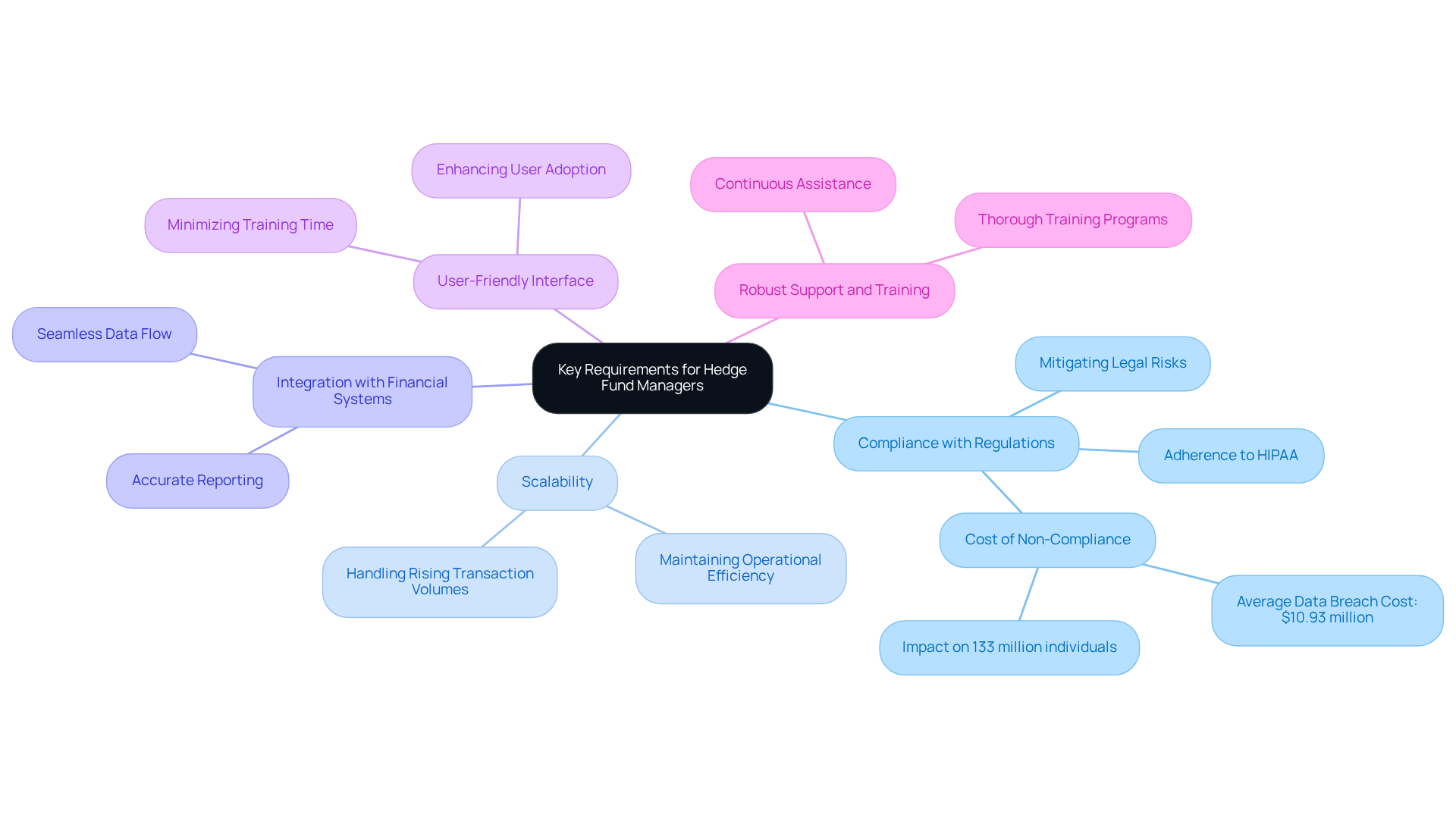 This mindmap starts with the central theme of key requirements for hedge fund managers. Each branch represents a critical area to focus on when selecting software, and the sub-branches provide additional details or considerations related to those areas. This mindmap starts with the central theme of key requirements for hedge fund managers. Each branch represents a critical area to focus on when selecting software, and the sub-branches provide additional details or considerations related to those areas.