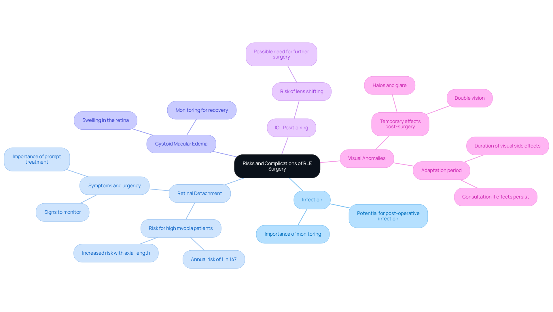 This mindmap starts with the central theme of risks associated with refractive lens exchange surgery. Each branch represents a specific risk, and the sub-branches provide more details about each condition. The colors help to distinguish between different types of risks, making it easier to understand the relationships and importance of each. This mindmap starts with the central theme of risks associated with refractive lens exchange surgery. Each branch represents a specific risk, and the sub-branches provide more details about each condition. The colors help to distinguish between different types of risks, making it easier to understand the relationships and importance of each.
