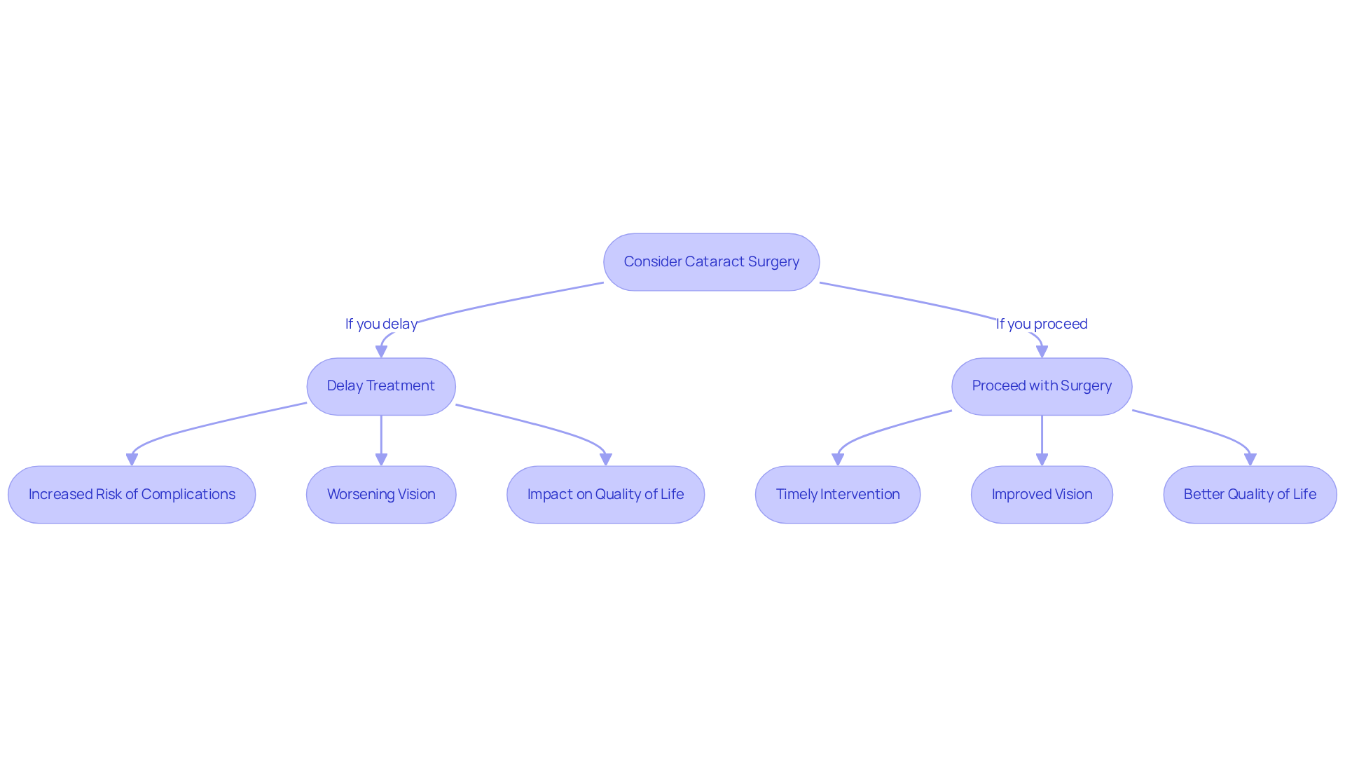 This flowchart helps you visualize the choices regarding cataract surgery. If you delay treatment, you may face increased risks and complications. On the other hand, proceeding with surgery can lead to improved vision and a better quality of life. Follow the arrows to see how each decision impacts your journey.