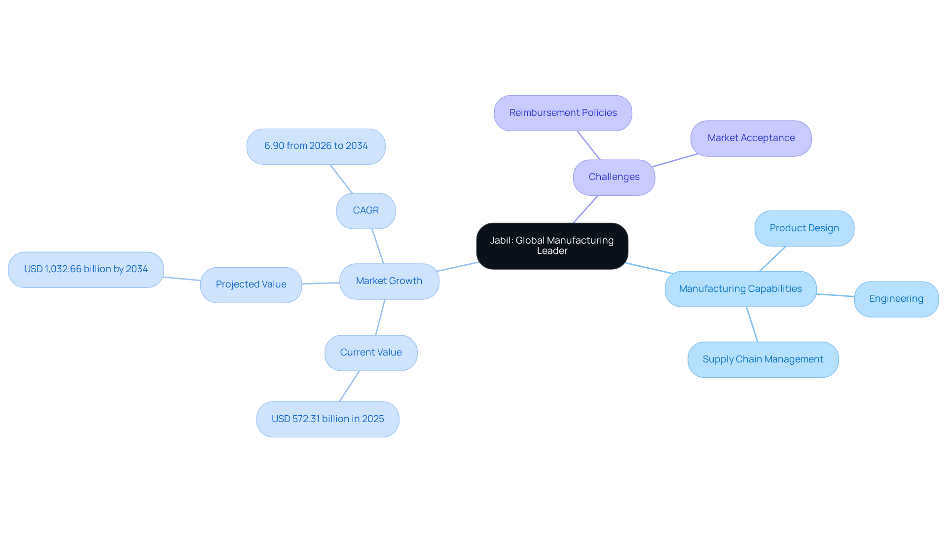 This mindmap illustrates Jabil's position in the healthcare manufacturing industry. The central node represents Jabil, while branches show its capabilities, market growth potential, and challenges. Each branch and sub-branch helps you understand how these elements connect and impact Jabil's operations.