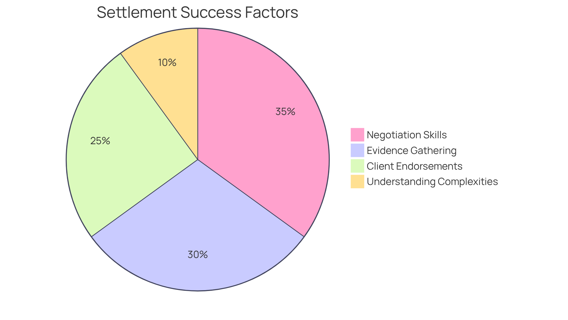 Each slice of the pie shows how important different factors are in achieving successful settlements. The bigger the slice, the more significant that factor is in helping clients win their cases. Each slice of the pie shows how important different factors are in achieving successful settlements. The bigger the slice, the more significant that factor is in helping clients win their cases.