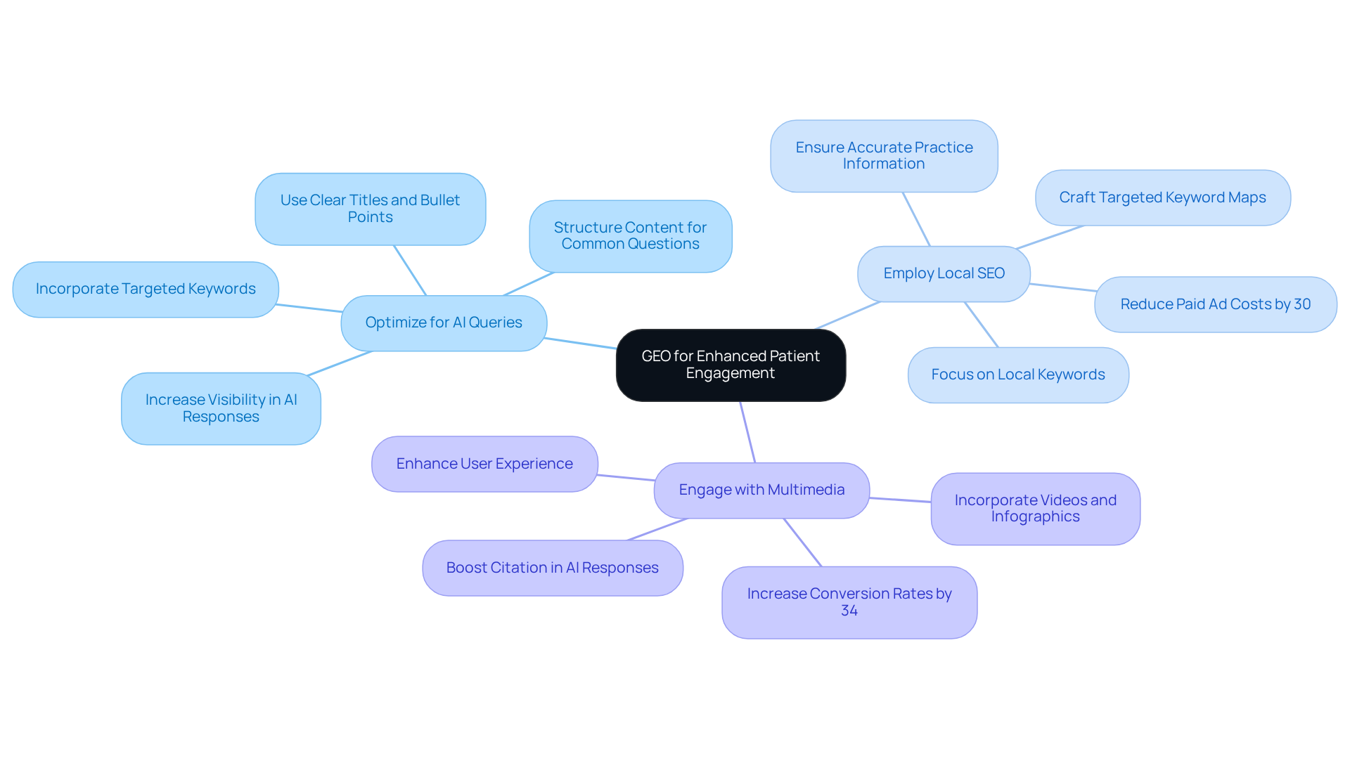 The central node represents the main focus on GEO, while the branches show different strategies to enhance patient engagement. Each sub-branch provides specific actions or benefits related to that strategy. The central node represents the main focus on GEO, while the branches show different strategies to enhance patient engagement. Each sub-branch provides specific actions or benefits related to that strategy.