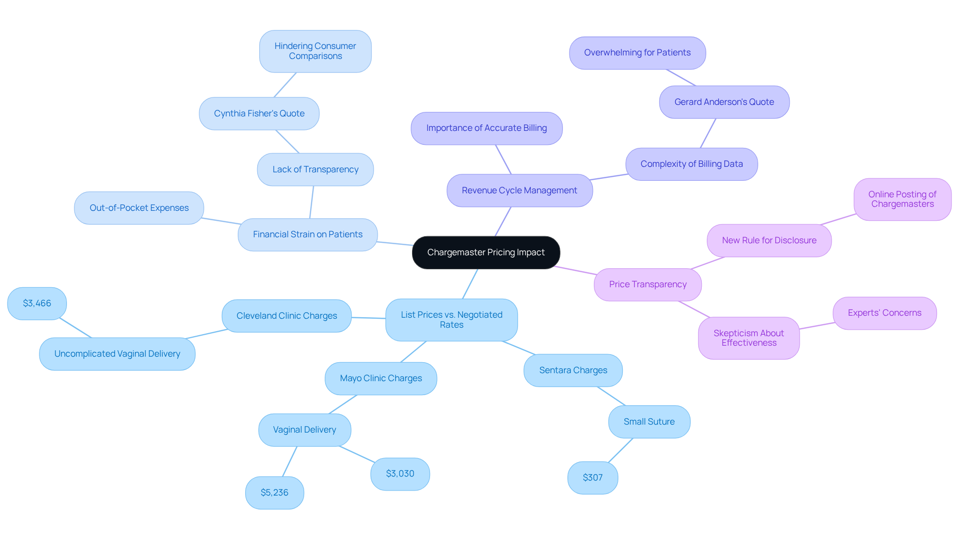 The central node represents the overall impact of chargemaster pricing, with branches detailing specific aspects like pricing disparities and patient financial impacts. Each branch highlights important information relevant to stakeholders in healthcare.