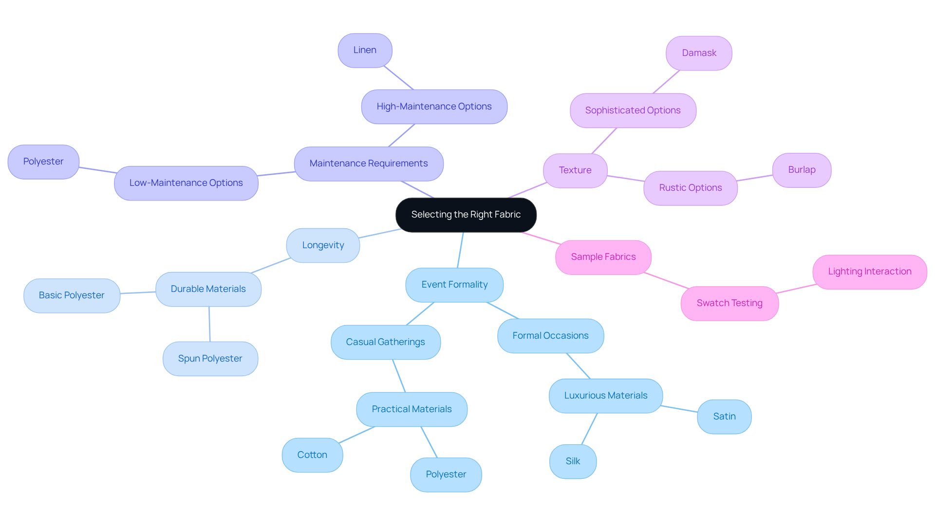 The center represents the main decision of choosing fabric, while the branches show different factors to consider. Each branch leads to specific details that help you make an informed choice.