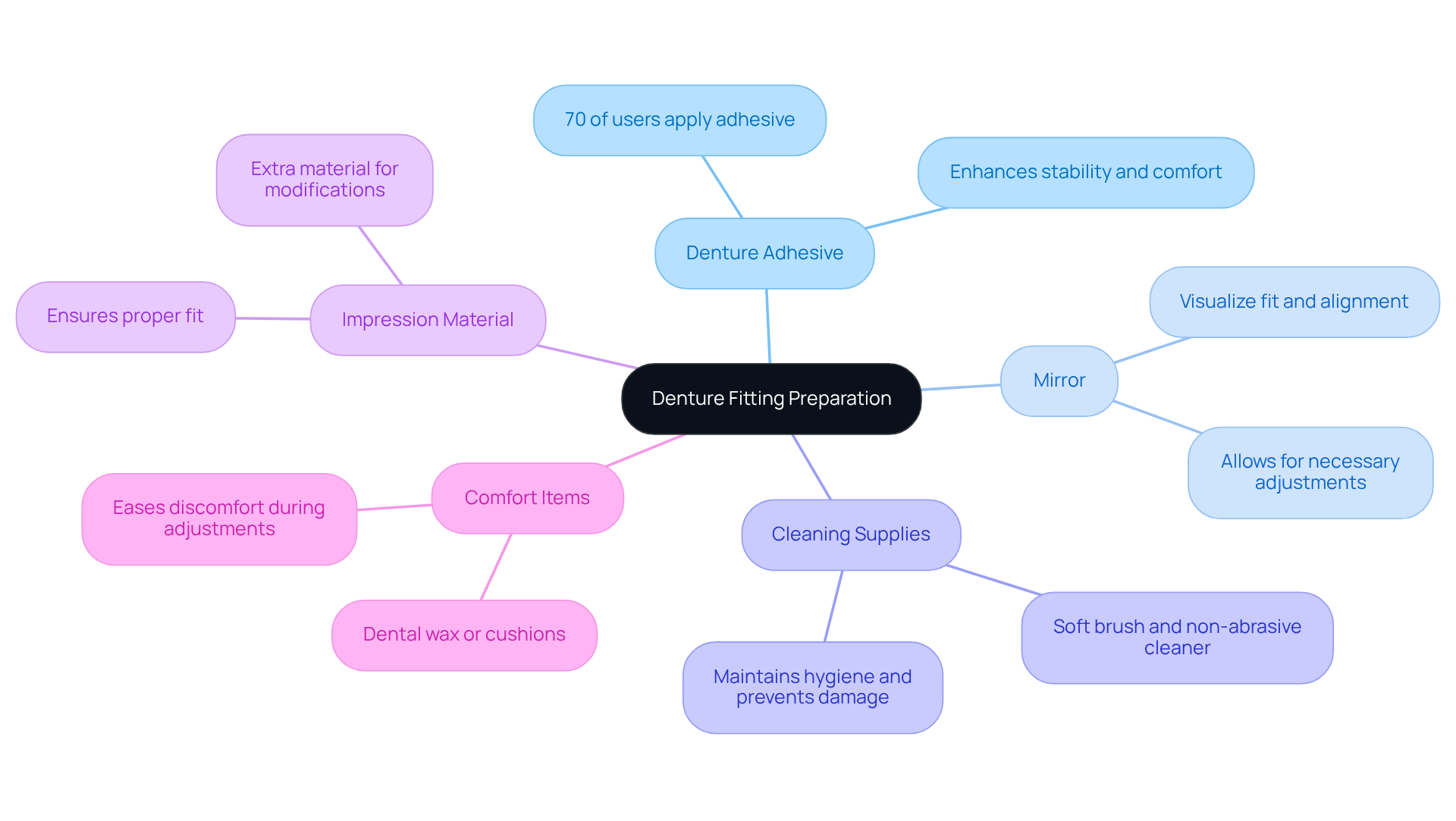 The central node represents the overall preparation for denture fitting, while each branch shows a specific tool or material. The sub-branches provide additional context or statistics, helping you understand why each item is important.