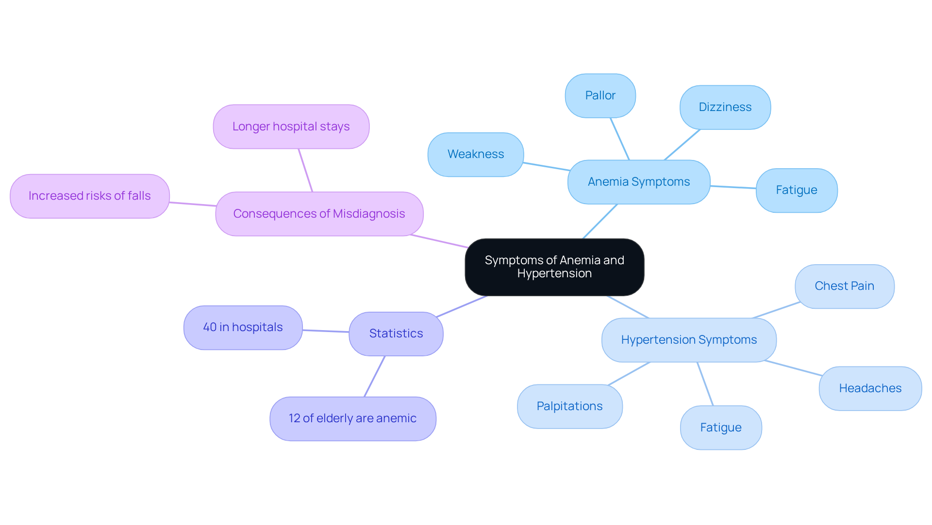 The central node represents the topic of symptoms, with branches showing specific symptoms for each condition. The statistics and consequences branches highlight important data and implications related to misdiagnosis. The central node represents the topic of symptoms, with branches showing specific symptoms for each condition. The statistics and consequences branches highlight important data and implications related to misdiagnosis.