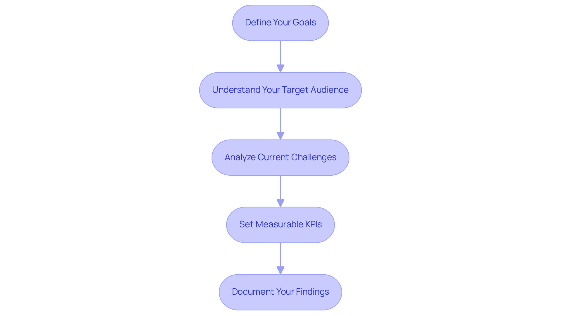 Each box represents a crucial step in the process of defining your marketing strategy. Follow the arrows to see how each step leads to the next, guiding you through the journey of understanding your startup's promotional needs.