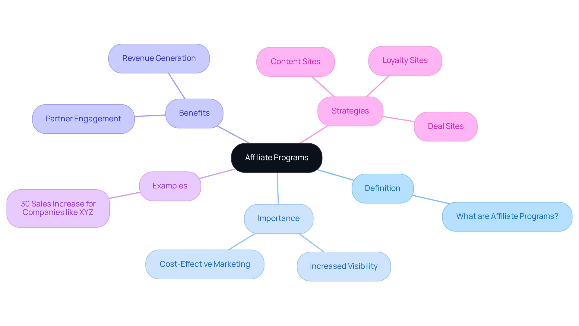 This mindmap illustrates the key components of affiliate programs. Start at the center with the main idea, then explore the branches to see definitions, importance, benefits, examples, and strategies related to affiliate marketing. This mindmap illustrates the key components of affiliate programs. Start at the center with the main idea, then explore the branches to see definitions, importance, benefits, examples, and strategies related to affiliate marketing.