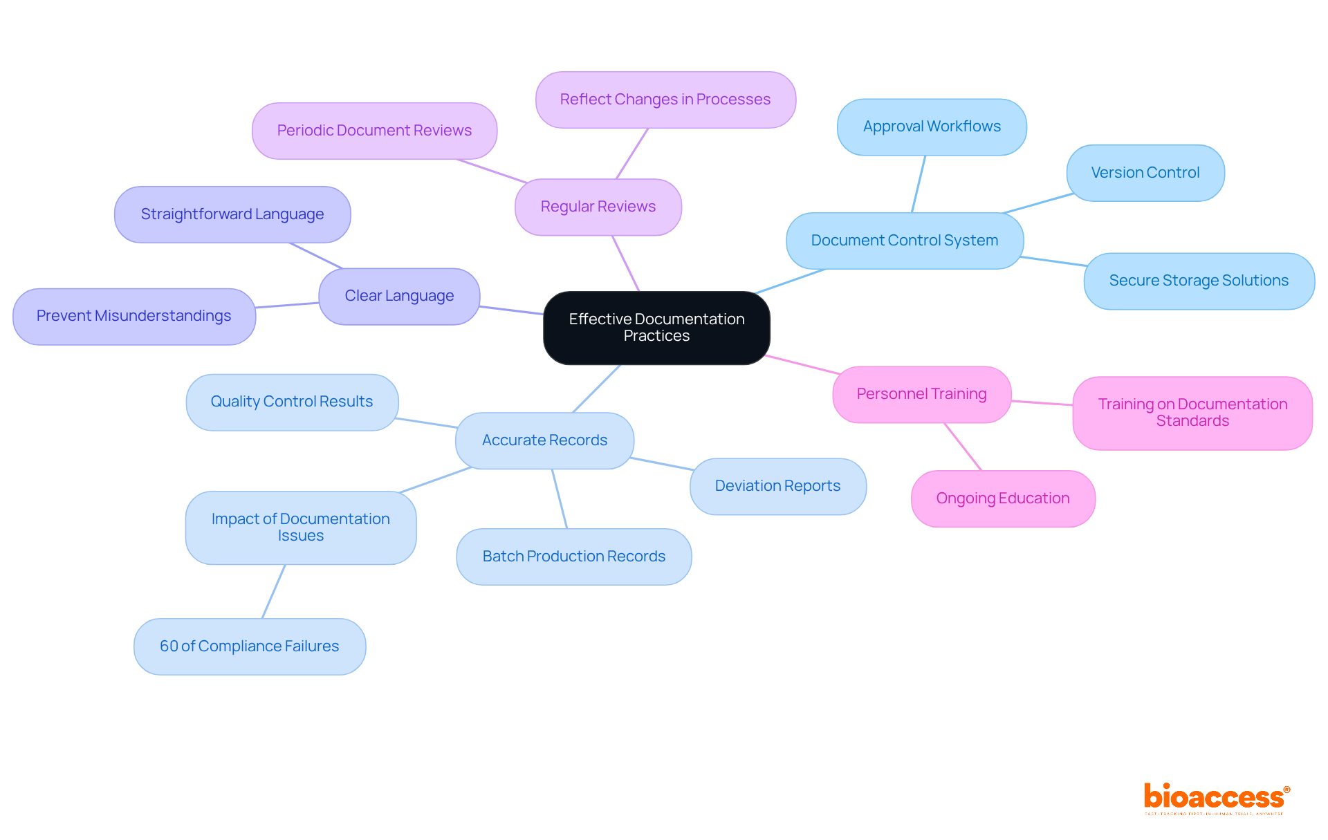 The central node represents the main focus on documentation practices, while the branches show the key strategies. Each strategy is essential for ensuring compliance and operational efficiency in biopharma.