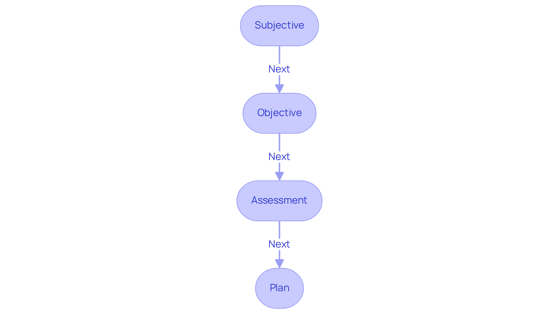 Follow the boxes to understand how to fill out a SOAP note. Each section is important in documenting patient interactions, starting with what the patient shares (Subjective) and moving through to the treatment plan.