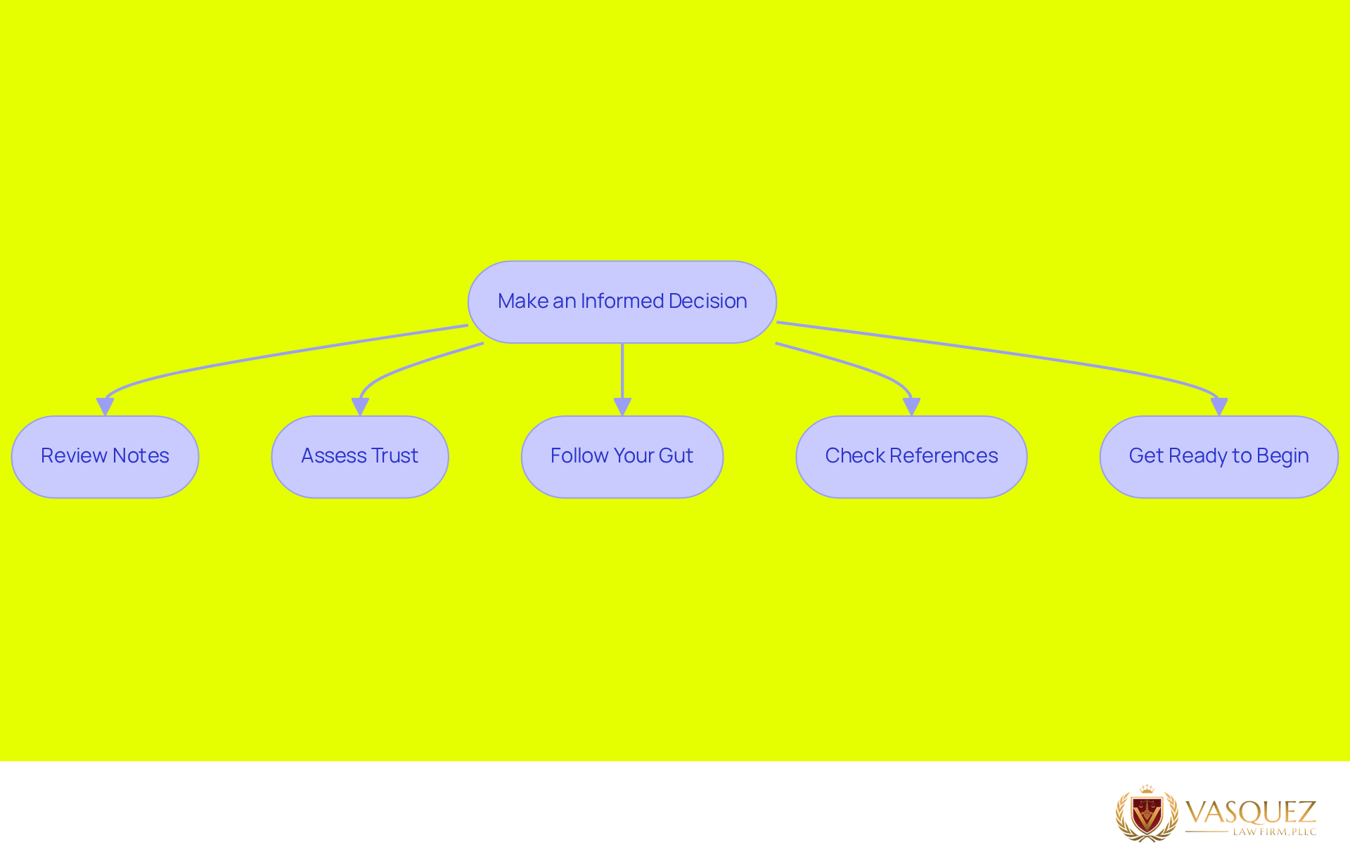 This flowchart guides you through the process of selecting the best injury lawyer after a car accident. Start at the top and follow the arrows down through each step, from reviewing your notes to getting ready to begin your case. Each box represents an important action to take, helping you make an informed decision. This flowchart guides you through the process of selecting the best injury lawyer after a car accident. Start at the top and follow the arrows down through each step, from reviewing your notes to getting ready to begin your case. Each box represents an important action to take, helping you make an informed decision.